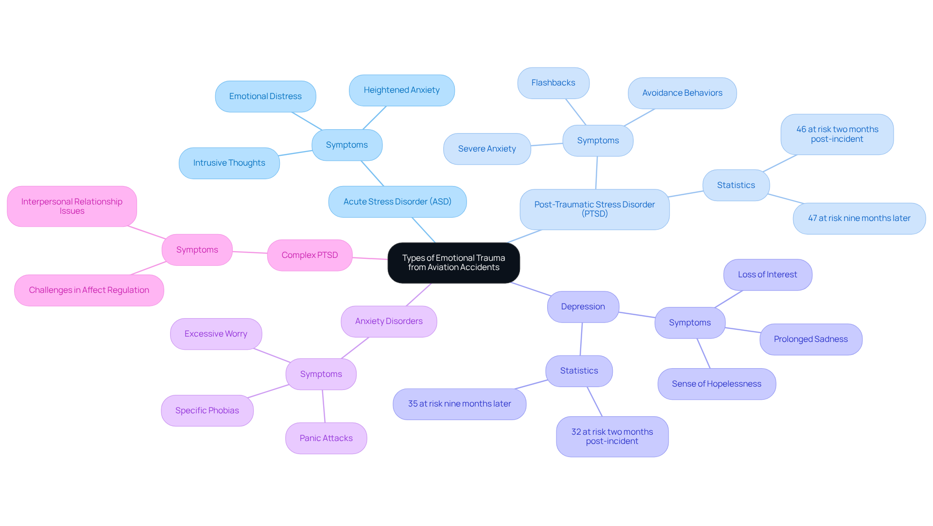 This mindmap starts with the main topic in the center and branches out to show different types of emotional trauma. Each branch represents a specific type of trauma, with additional details about symptoms or statistics. Follow the branches to understand how each type relates to the overall theme.