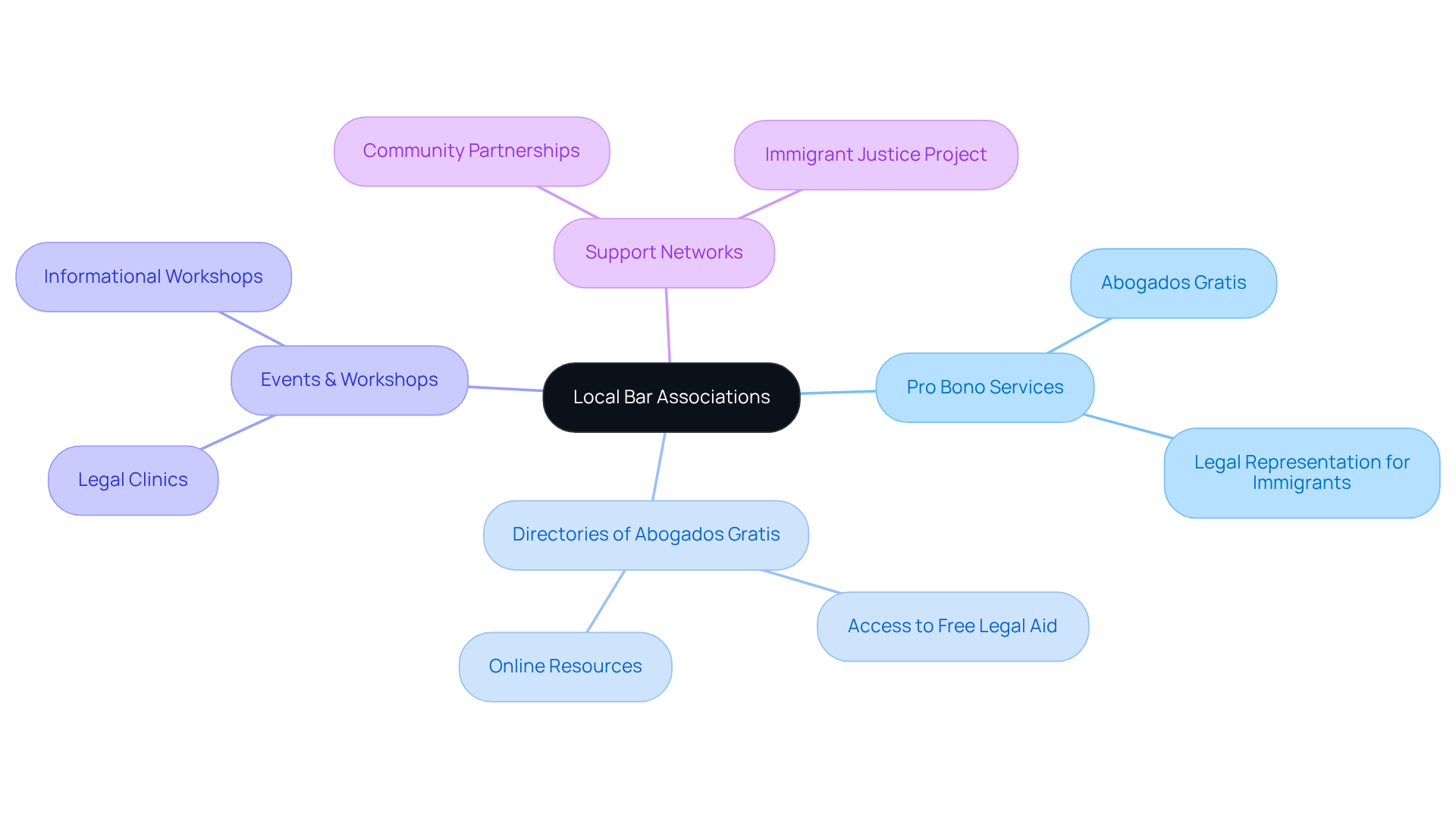 This mindmap illustrates how local bar associations provide various resources for the immigrant medical community. Each branch leads to specific types of help available, showing how interconnected these resources are — explore them to understand the support you can access! This mindmap illustrates how local bar associations provide various resources for the immigrant medical community. Each branch leads to specific types of help available, showing how interconnected these resources are — explore them to understand the support you can access!