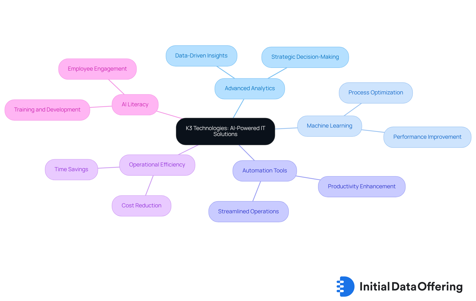 The center node represents K3 Technologies and its focus on AI. Branches indicate different aspects of their services and the benefits they offer. Follow the branches to explore how each element contributes to business innovation.
