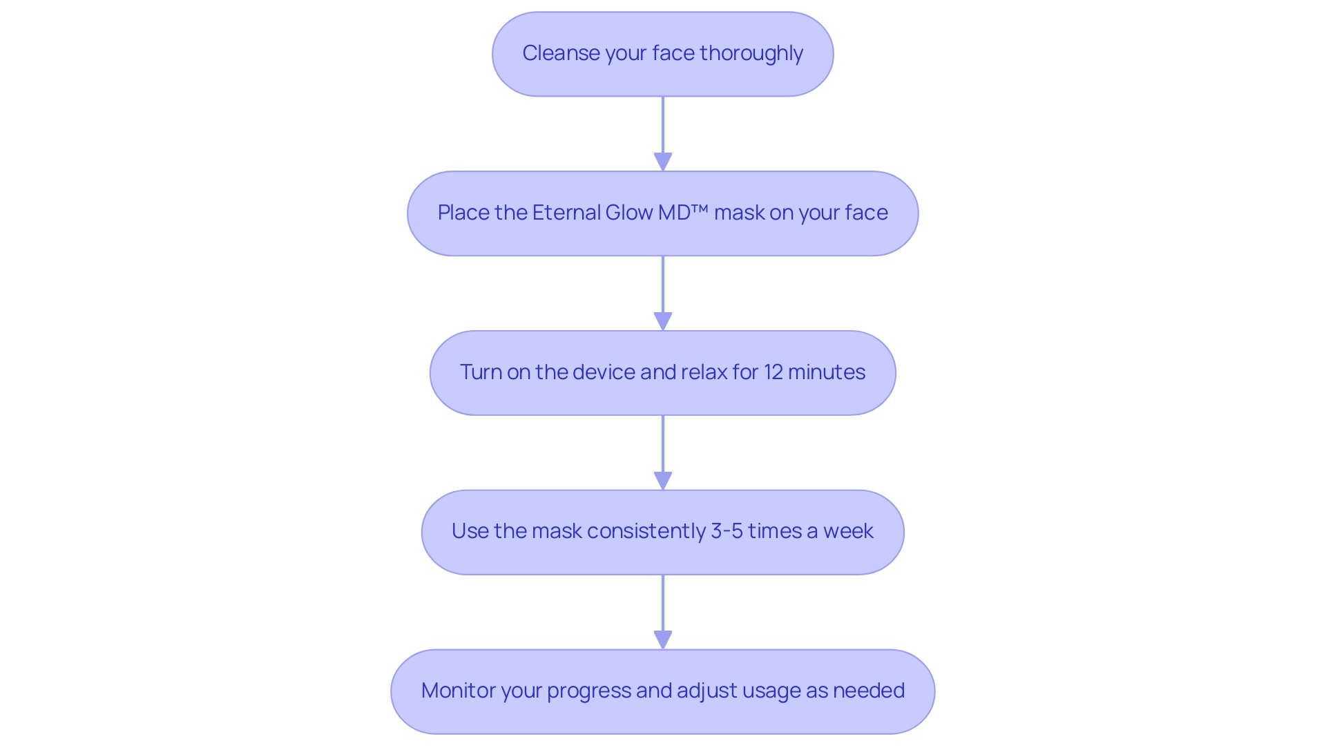 Each box represents a step in the usage process, and the arrows indicate the sequential flow from one step to the next.