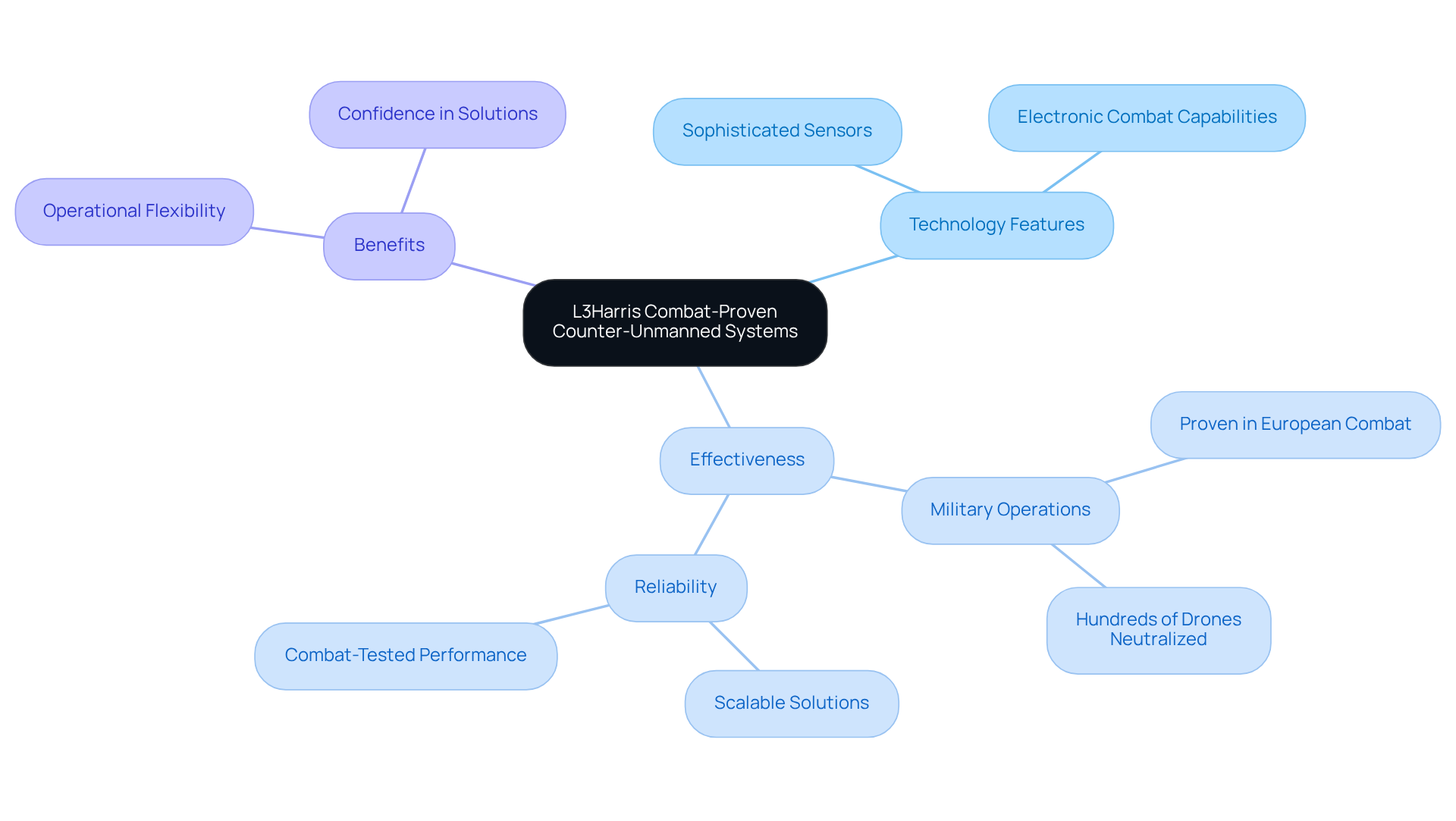 The central node represents L3Harris's solutions, while the branches show the technology features, effectiveness, and benefits. Each branch helps you understand how these systems contribute to maritime security.
