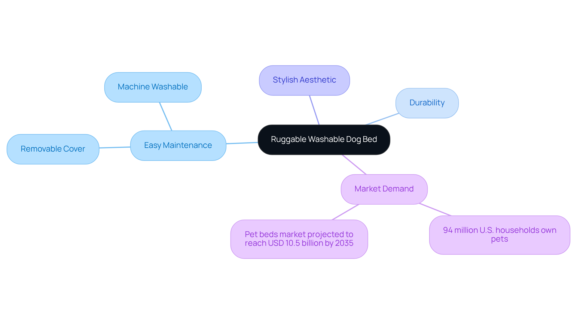 This mindmap shows the main features of the Ruggable Washable Dog Bed. Each branch represents a key aspect, and the sub-branches provide additional details, making it easy to understand why this product is a popular choice for pet owners. This mindmap shows the main features of the Ruggable Washable Dog Bed. Each branch represents a key aspect, and the sub-branches provide additional details, making it easy to understand why this product is a popular choice for pet owners.