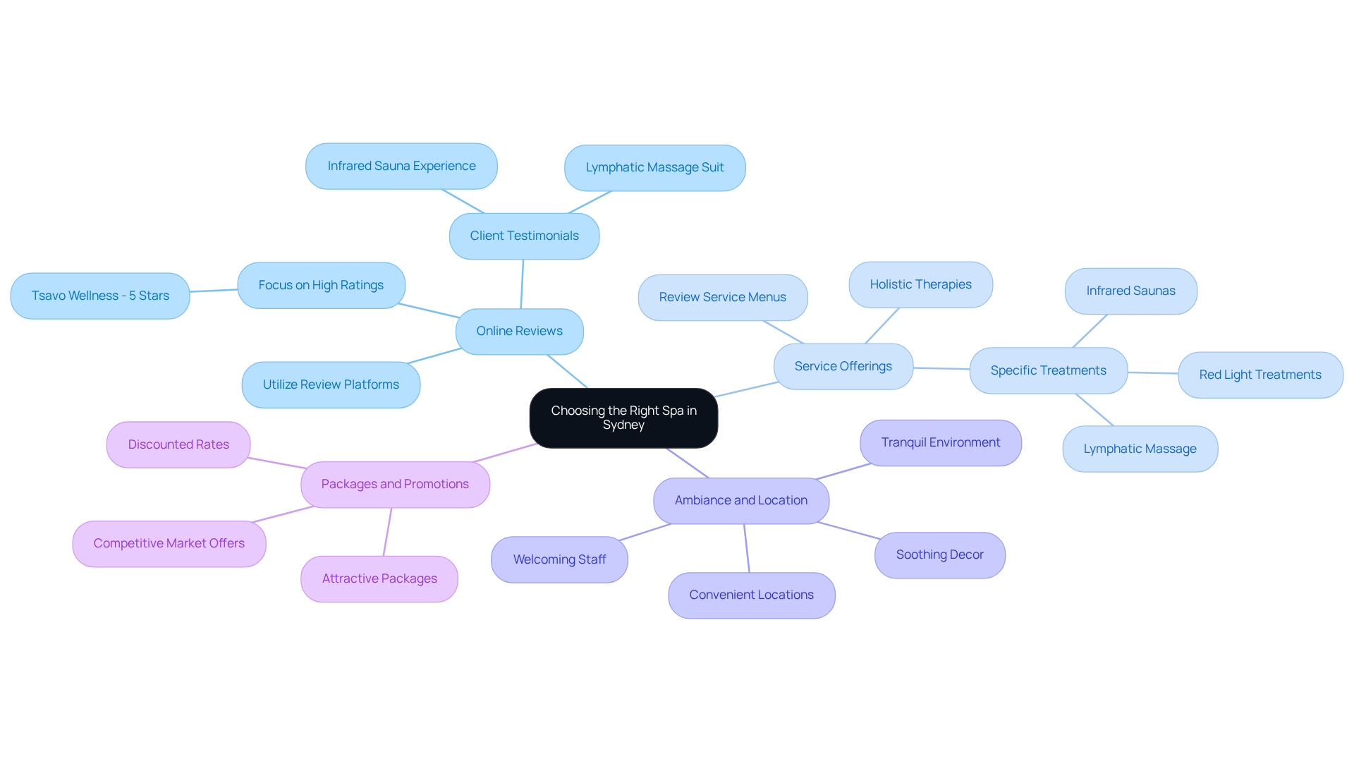 Start at the center with the main idea of choosing a spa, then follow the branches to explore different factors that can influence your decision, like reviews and service options.