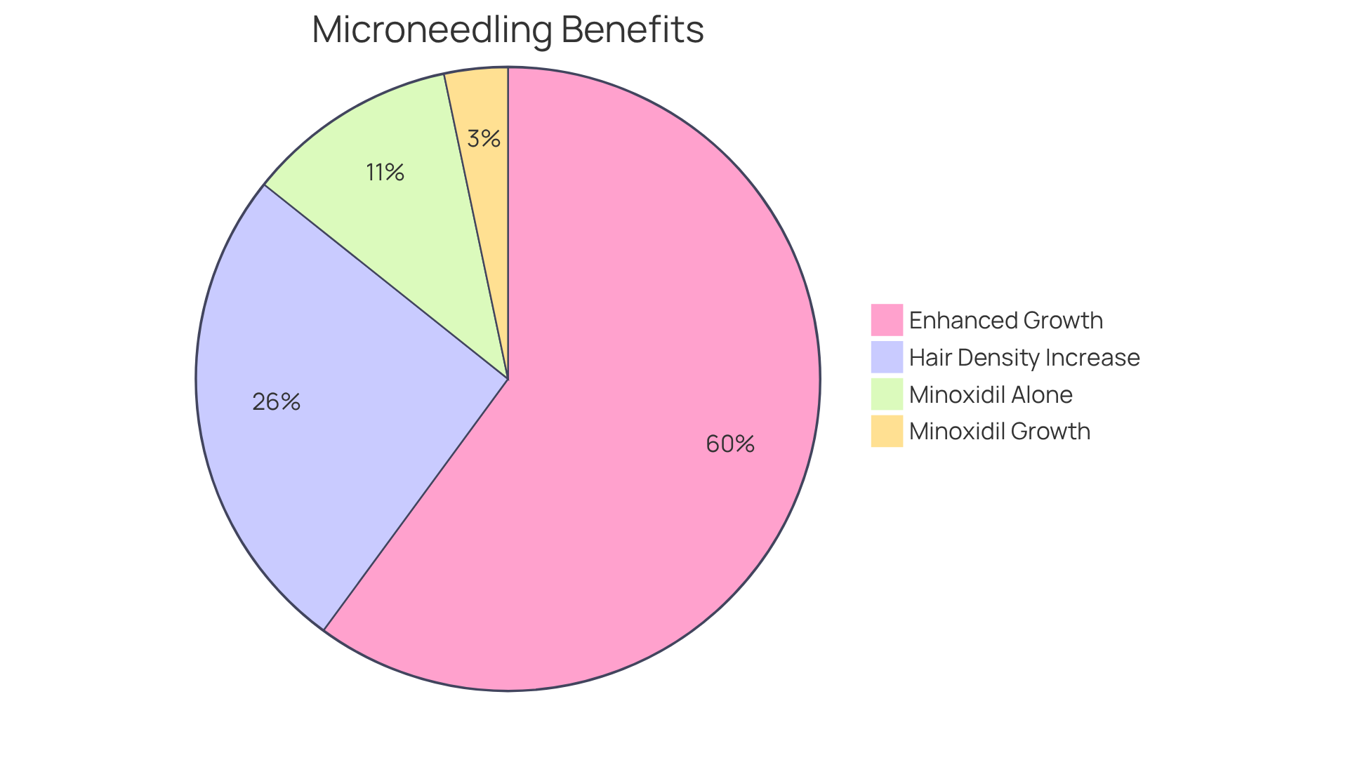 Each segment of the pie chart represents the percentage increase in hair density or growth from microneedling compared to traditional treatments. The larger the segment, the more effective the treatment is in promoting hair restoration. Each segment of the pie chart represents the percentage increase in hair density or growth from microneedling compared to traditional treatments. The larger the segment, the more effective the treatment is in promoting hair restoration.