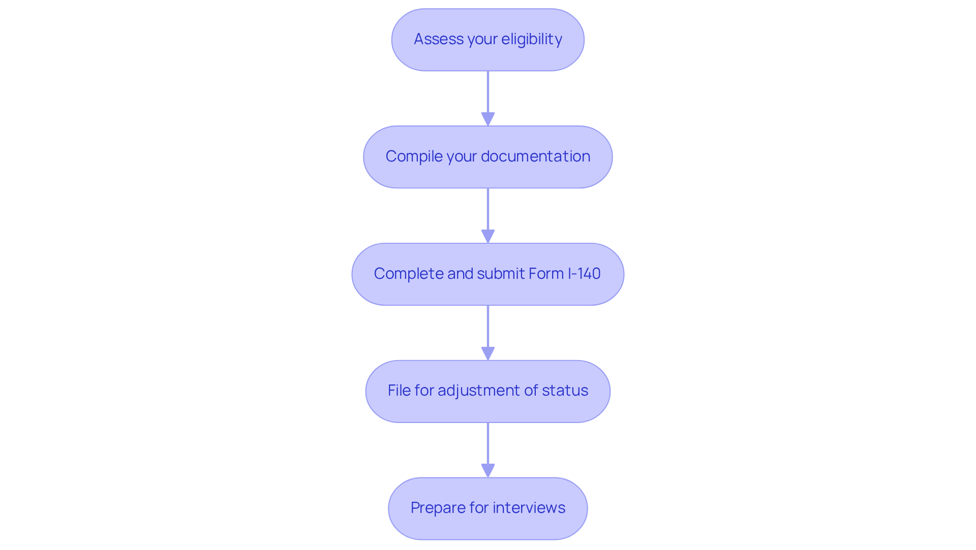 Each box represents a crucial step in your EB1 visa application journey. Follow the arrows to see how to navigate from assessing your eligibility all the way to preparing for interviews. Each box represents a crucial step in your EB1 visa application journey. Follow the arrows to see how to navigate from assessing your eligibility all the way to preparing for interviews.