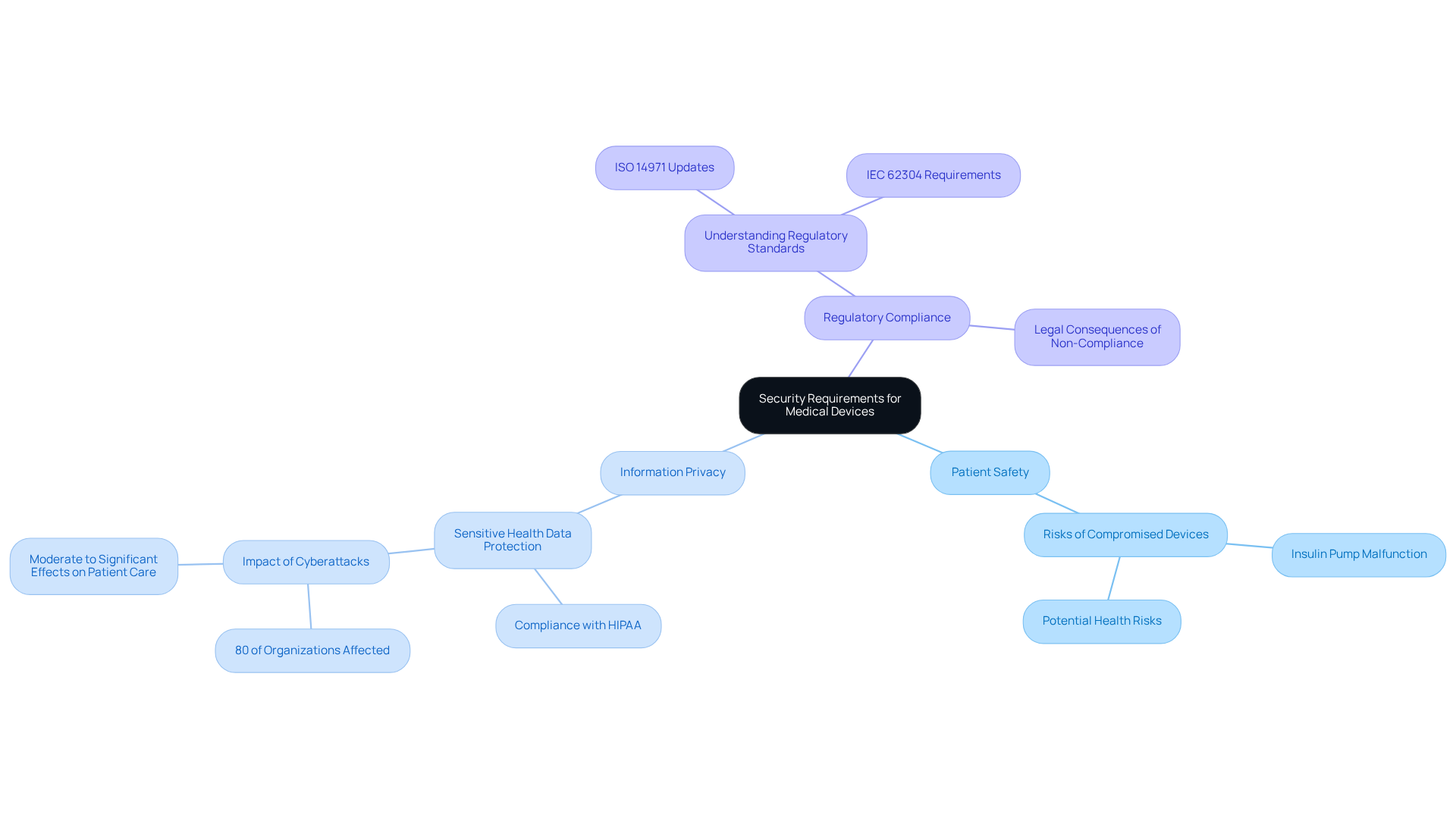 This mindmap starts with the main topic in the center and branches out to show important considerations. Each branch represents a key area of focus, and the sub-branches provide more details. Follow the branches to understand how each aspect contributes to the overall security needs of medical devices. This mindmap starts with the main topic in the center and branches out to show important considerations. Each branch represents a key area of focus, and the sub-branches provide more details. Follow the branches to understand how each aspect contributes to the overall security needs of medical devices.