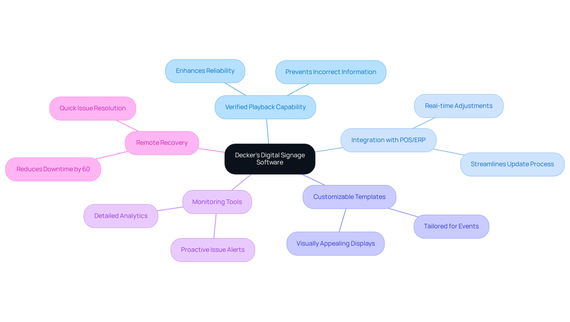 This mindmap starts with Decker's software at the center, branching out to show its key features and how they benefit restaurant operations. Each branch represents a unique aspect of the software, helping you see how they connect and contribute to a better dining experience.