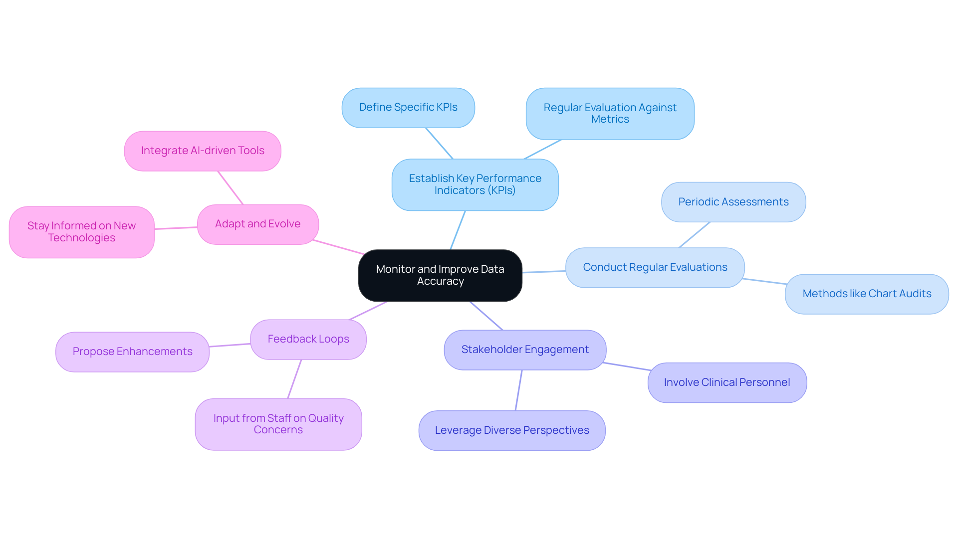 The central node represents the main goal of improving data accuracy. Each branch shows a different strategy to achieve this goal, with further details available under each strategy. This layout helps you see how each approach contributes to the overall objective.