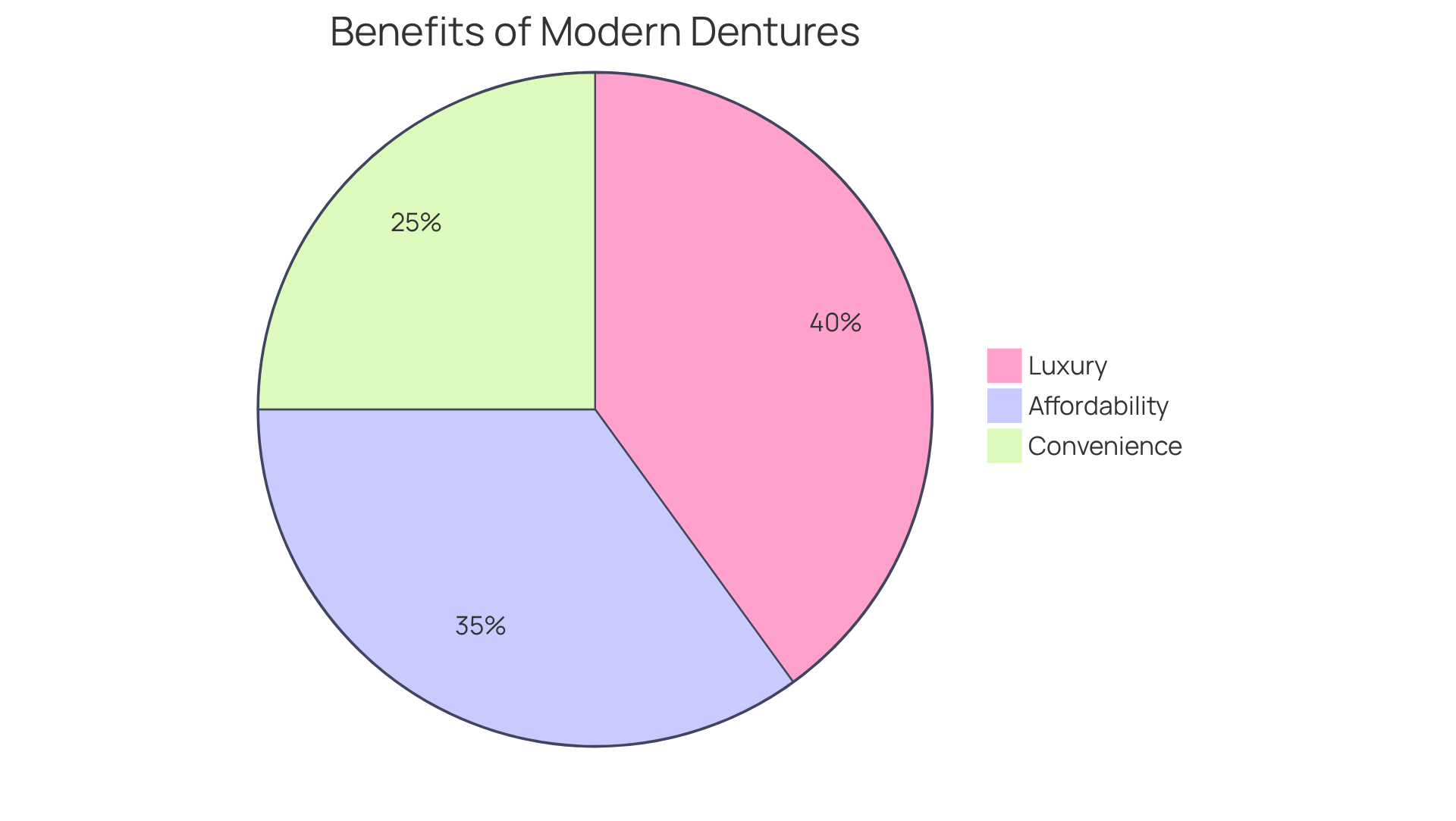 Each slice represents a key benefit of modern dentures — gold for luxury, green for affordability, and blue for convenience. The size of each slice shows how much that benefit adds to the overall appeal. Each slice represents a key benefit of modern dentures — gold for luxury, green for affordability, and blue for convenience. The size of each slice shows how much that benefit adds to the overall appeal.