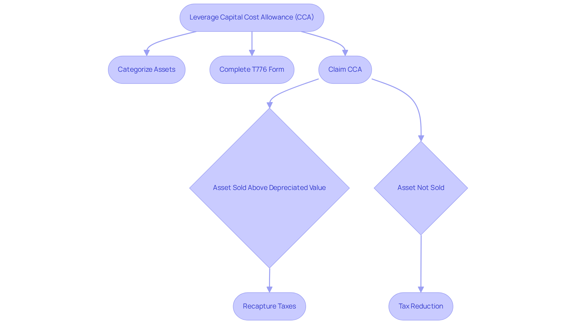 Follow the arrows to see the steps landlords need to take to use CCA. Each box represents an action, and the decision point shows what happens based on whether the asset is sold or not.