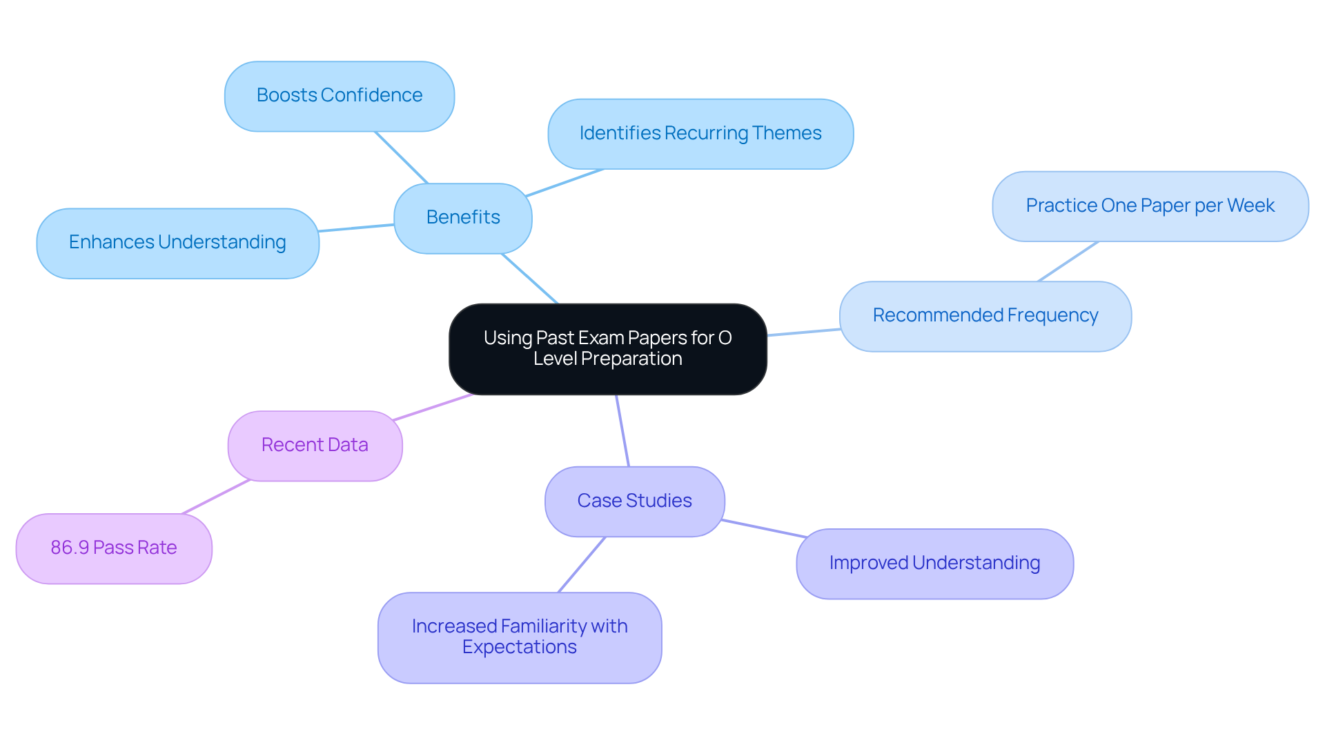 This mindmap shows how using past exam papers can help students prepare for their O Level exams. Start at the center with the main idea, then follow the branches to see the benefits, recommendations, and supporting data that highlight why this method is effective. This mindmap shows how using past exam papers can help students prepare for their O Level exams. Start at the center with the main idea, then follow the branches to see the benefits, recommendations, and supporting data that highlight why this method is effective.