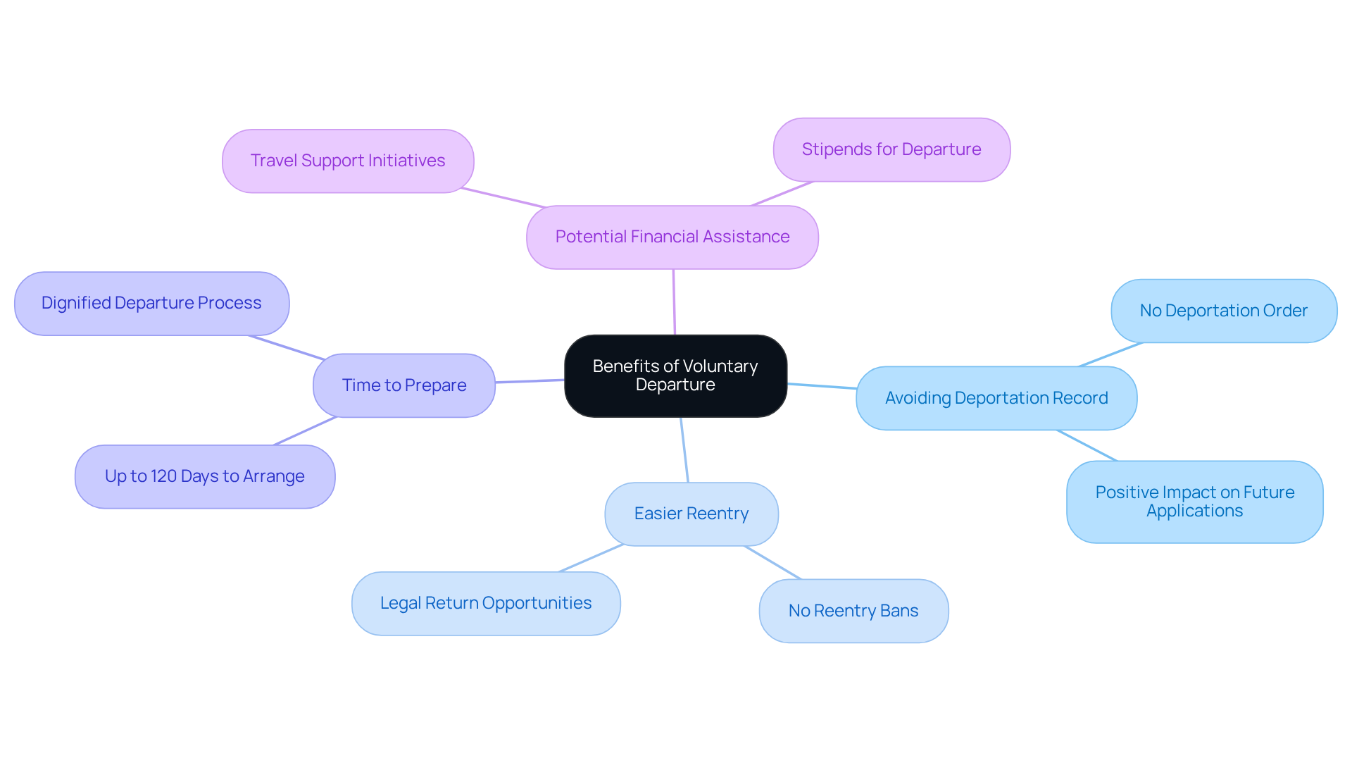This mindmap shows the key advantages of choosing voluntary departure. Each branch represents a different benefit, helping you understand how each one contributes to a smoother immigration journey.