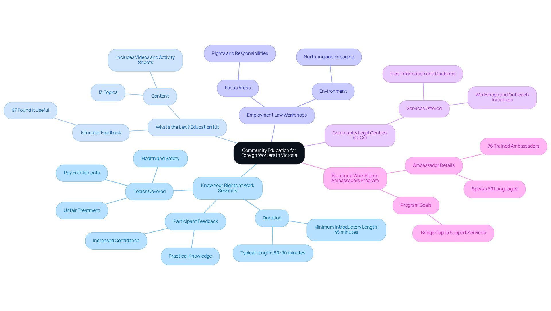 The central node represents the overall goal of educating foreign workers. Each branch shows a specific program, and the sub-branches provide additional details about what each program offers and its impact.