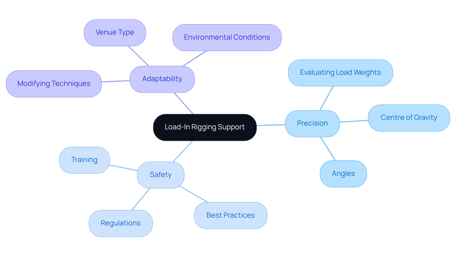 This mindmap illustrates the essential characteristics of load-in rigging support. Start at the center with the main concept, then follow the branches to explore precision, safety, and adaptability. Each branch contains important details that explain why these characteristics are crucial for successful rigging operations. This mindmap illustrates the essential characteristics of load-in rigging support. Start at the center with the main concept, then follow the branches to explore precision, safety, and adaptability. Each branch contains important details that explain why these characteristics are crucial for successful rigging operations.