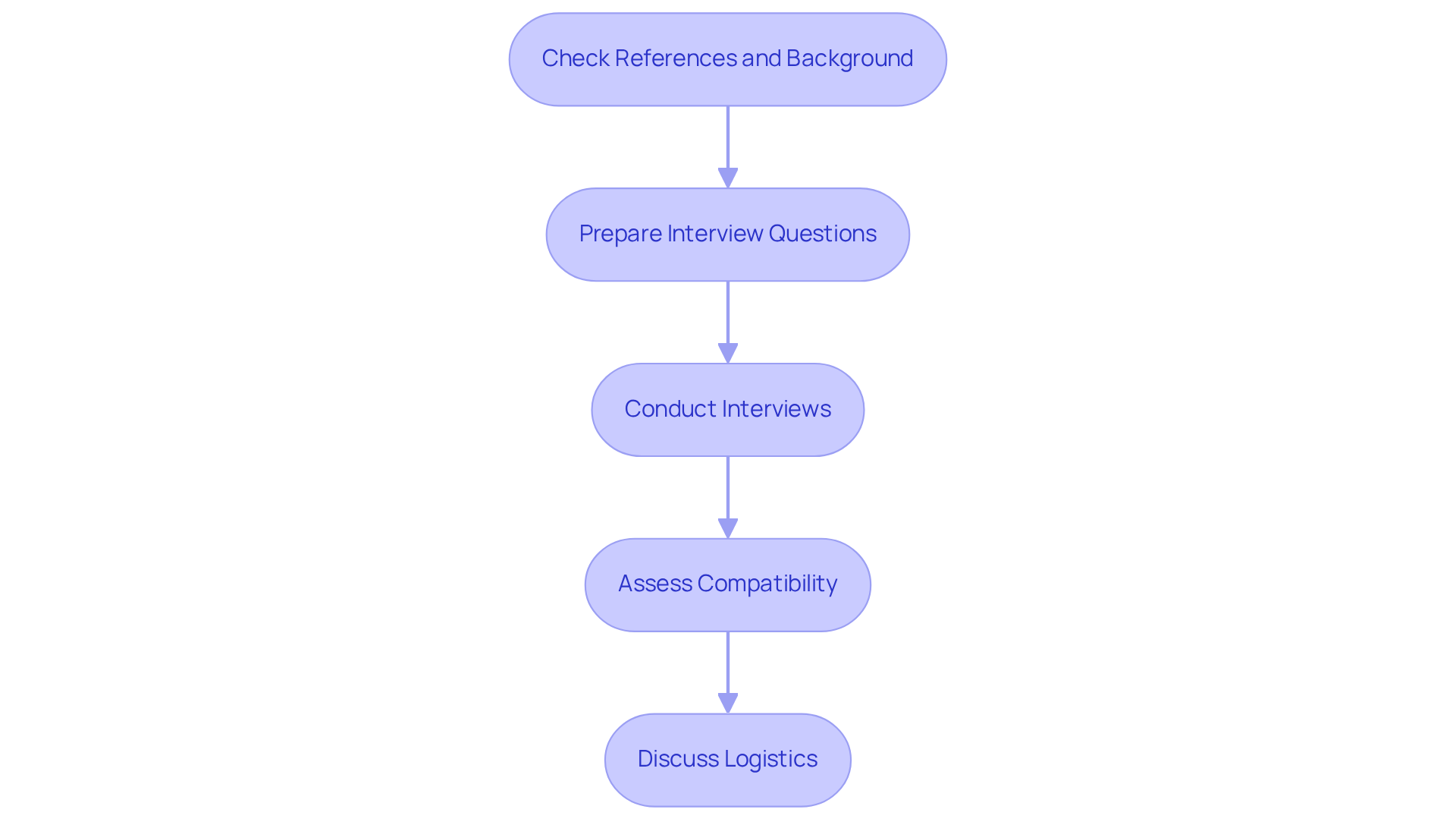 Each box in this flowchart represents an important step in choosing a caregiver. Follow the arrows to see how you move from checking credentials to discussing logistics, ensuring a thorough and thoughtful process.