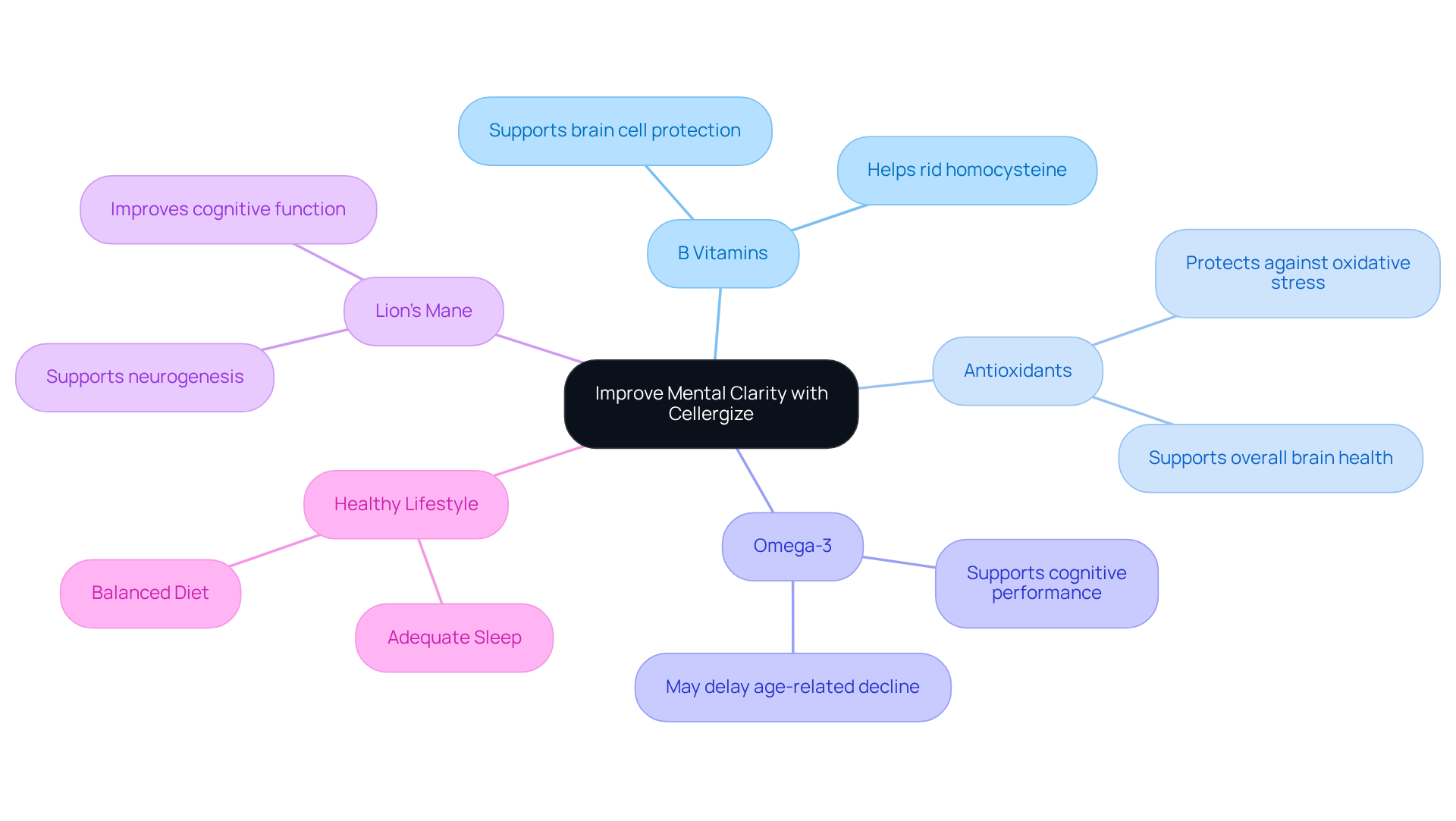 This mindmap shows how different nutrients contribute to mental clarity. Each branch represents a nutrient, and the sub-branches explain their benefits. The central idea is about improving cognitive health, and the lifestyle factors remind us that supplements work best with a healthy routine.
