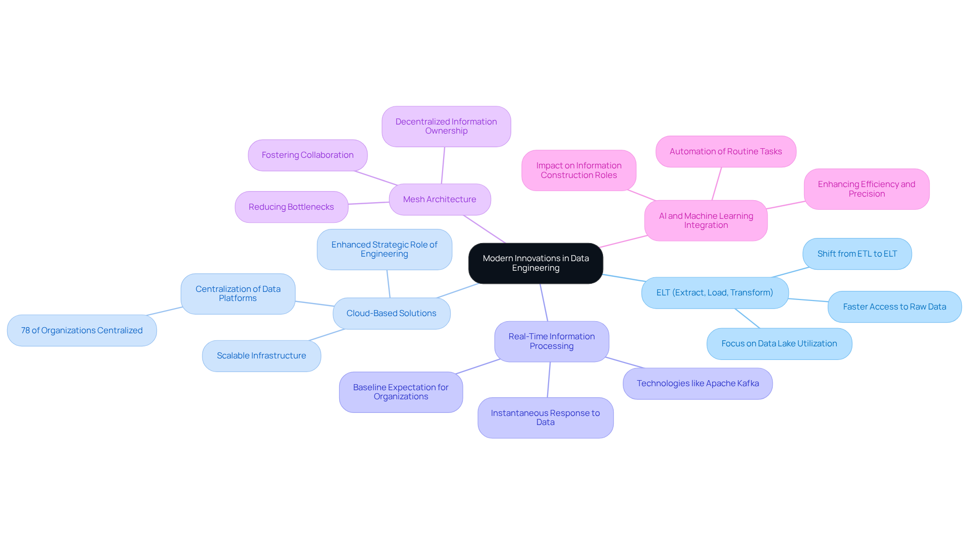 The center represents the main topic of innovations in data engineering. Each branch shows a specific advancement, and the sub-branches provide more details about its importance and impact on organizations.