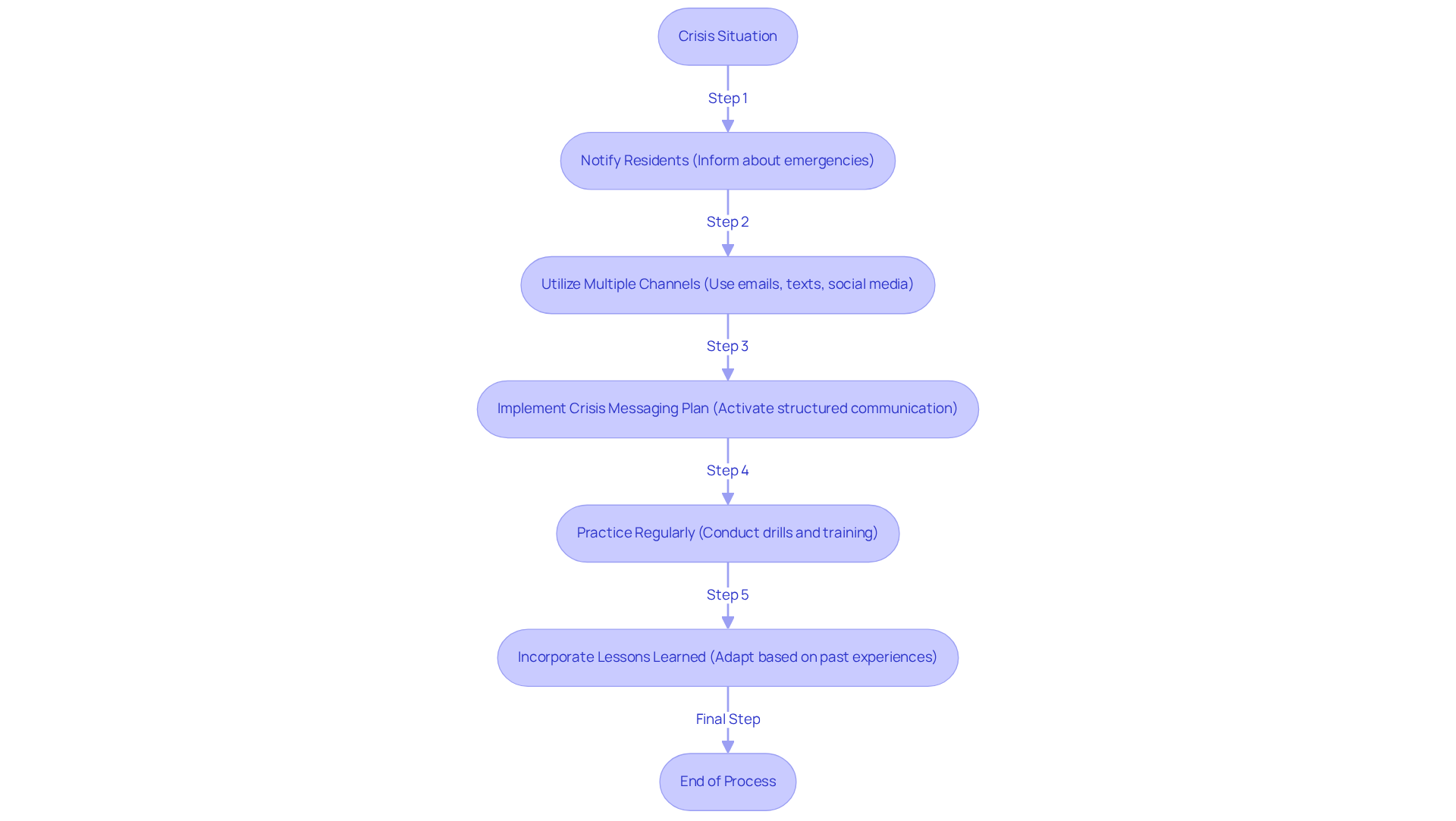 This flowchart shows the steps to take during a crisis. Start at the top with the crisis situation, then follow the arrows to see how to notify residents and improve communication. Each box explains what to do next, helping everyone understand the process clearly.
