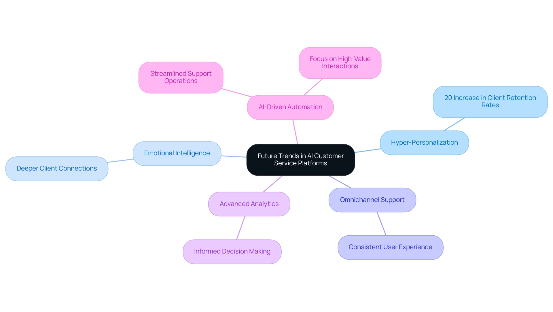 Each branch represents a key trend in AI customer service, with distinct colors assigned to facilitate clear differentiation.