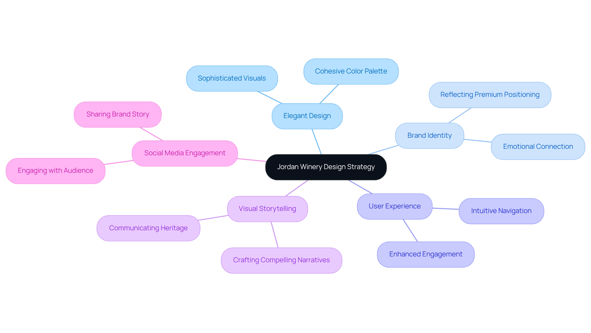 Start at the center with Jordan Winery's design strategy. Follow the branches to explore how elegant design influences brand identity and customer engagement, with sub-branches detailing specific strategies and elements.