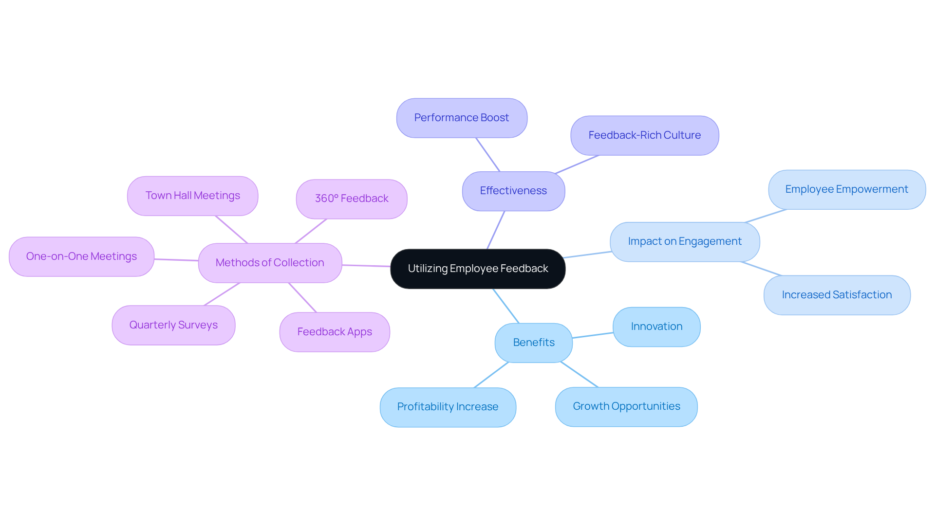 Begin at the center with the main topic of employee feedback, and follow the branches to explore its benefits and the methods organizations can use to gather feedback.