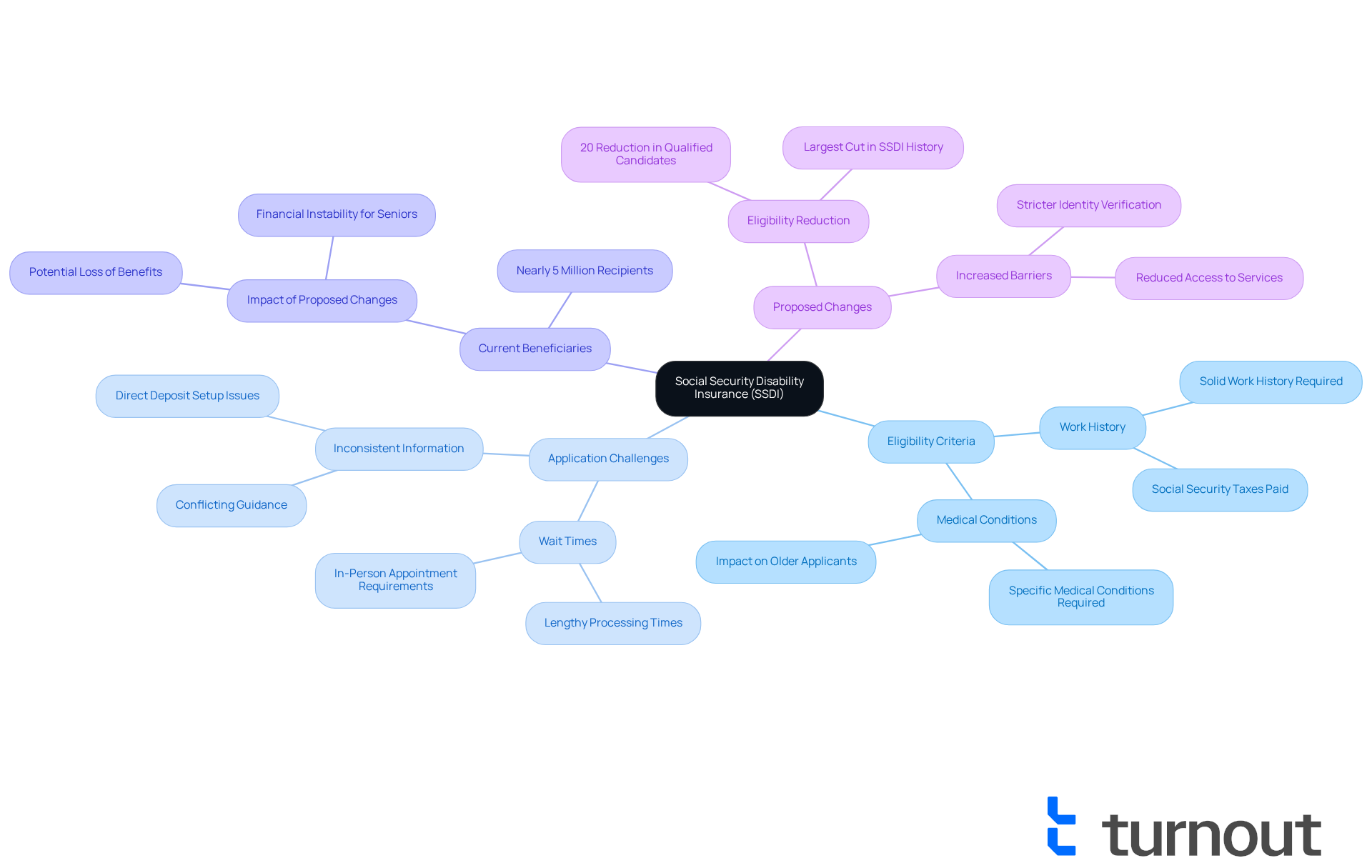 The mindmap starts with SSDI at the center. Each branch explores a different aspect of SSDI, helping you understand the various components and how they relate to one another. Follow the branches to learn more about eligibility, challenges faced by applicants, and potential future changes. The mindmap starts with SSDI at the center. Each branch explores a different aspect of SSDI, helping you understand the various components and how they relate to one another. Follow the branches to learn more about eligibility, challenges faced by applicants, and potential future changes.