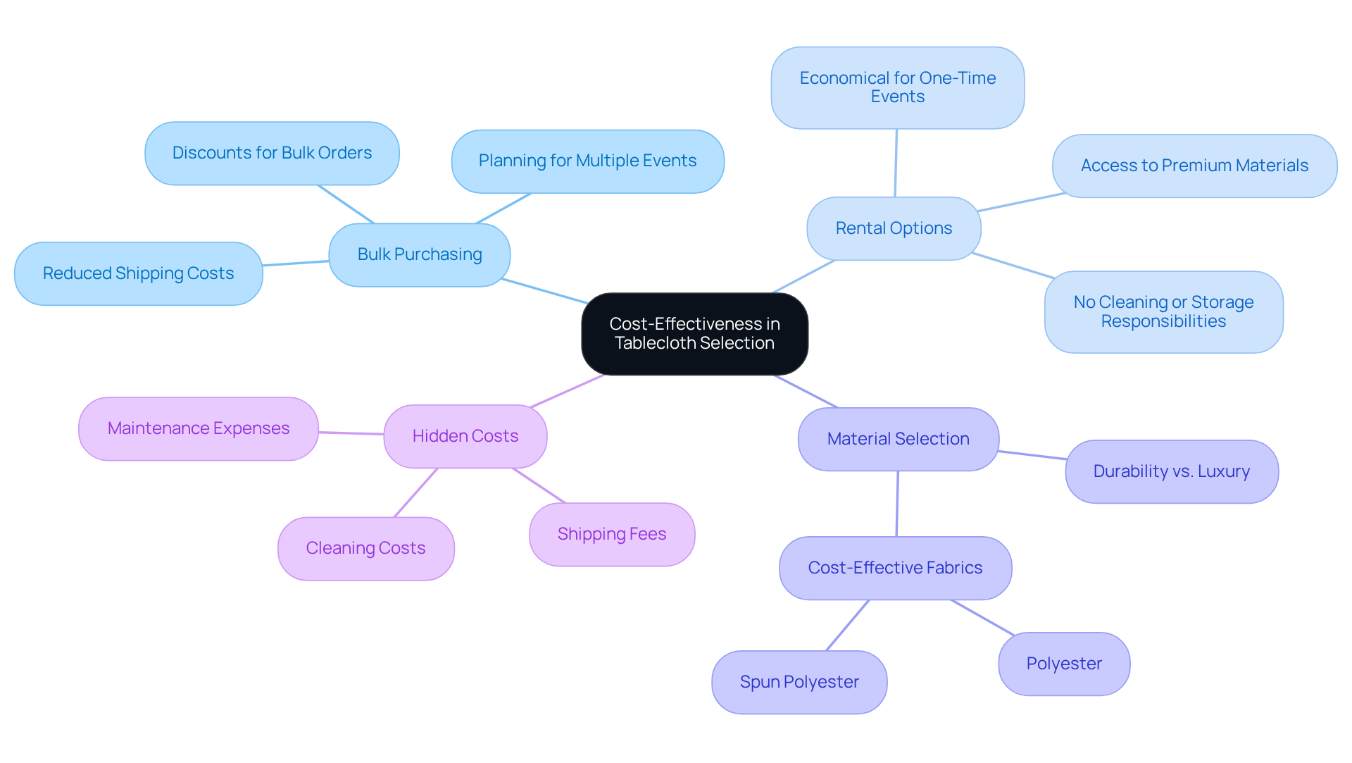 The central idea is about being cost-effective when choosing tablecloths. Each branch represents a different strategy to save money, and the sub-branches provide more details on how to implement those strategies.
