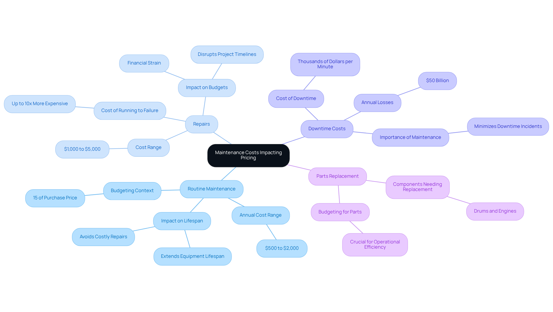The central node represents the overall impact of maintenance costs on pricing. Each branch details a specific cost factor, with sub-branches providing additional insights and figures to help understand their significance. The central node represents the overall impact of maintenance costs on pricing. Each branch details a specific cost factor, with sub-branches providing additional insights and figures to help understand their significance.