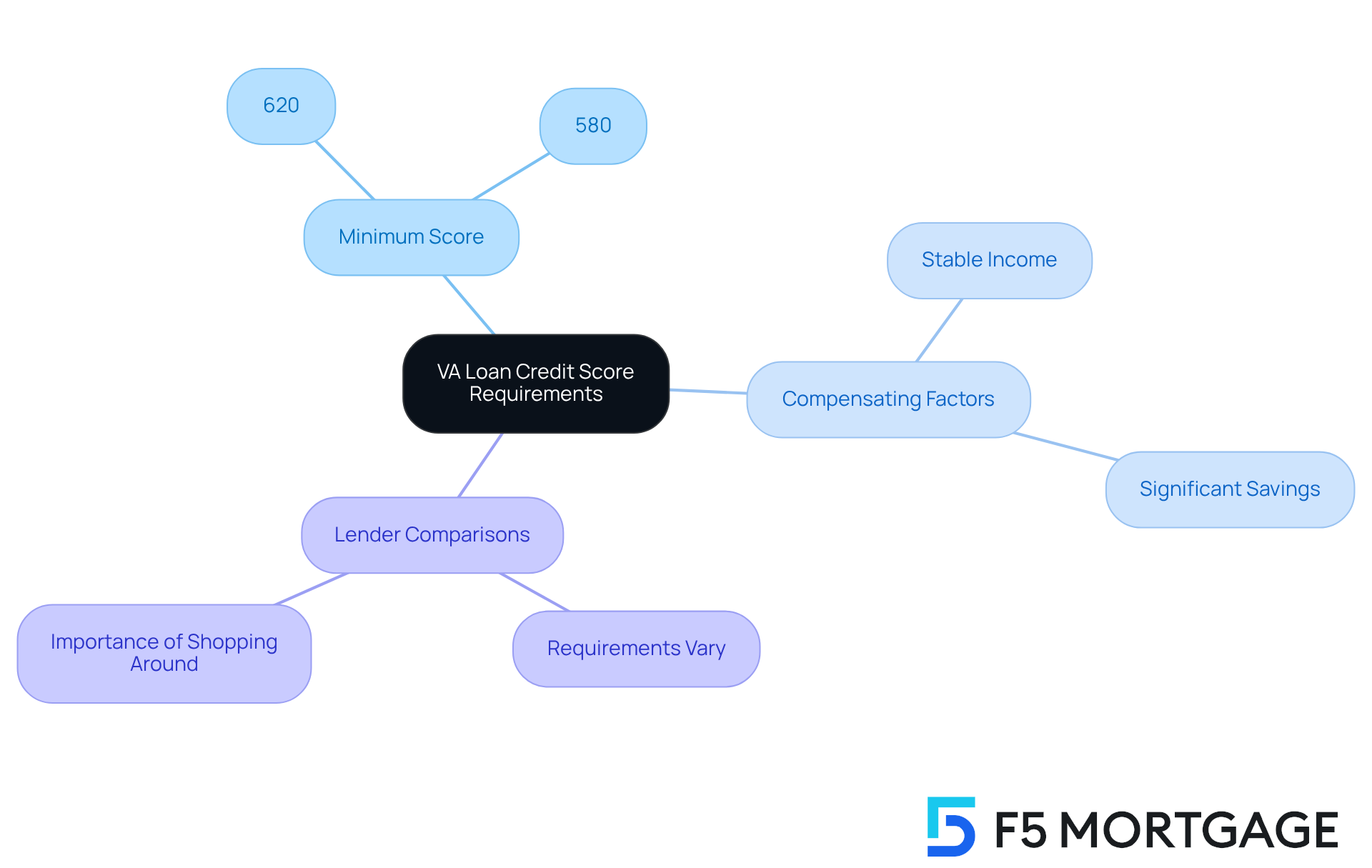 The central node represents the main topic, while the branches illustrate key aspects of credit score requirements and options for borrowers. Each sub-branch provides specific details, helping you visualize the different factors that affect your eligibility.