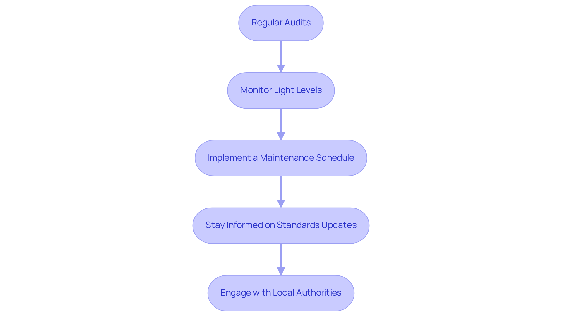 Each box represents a strategy to maintain compliance with lighting regulations. Follow the arrows to see how each strategy builds on the previous one, ensuring a comprehensive approach to compliance.