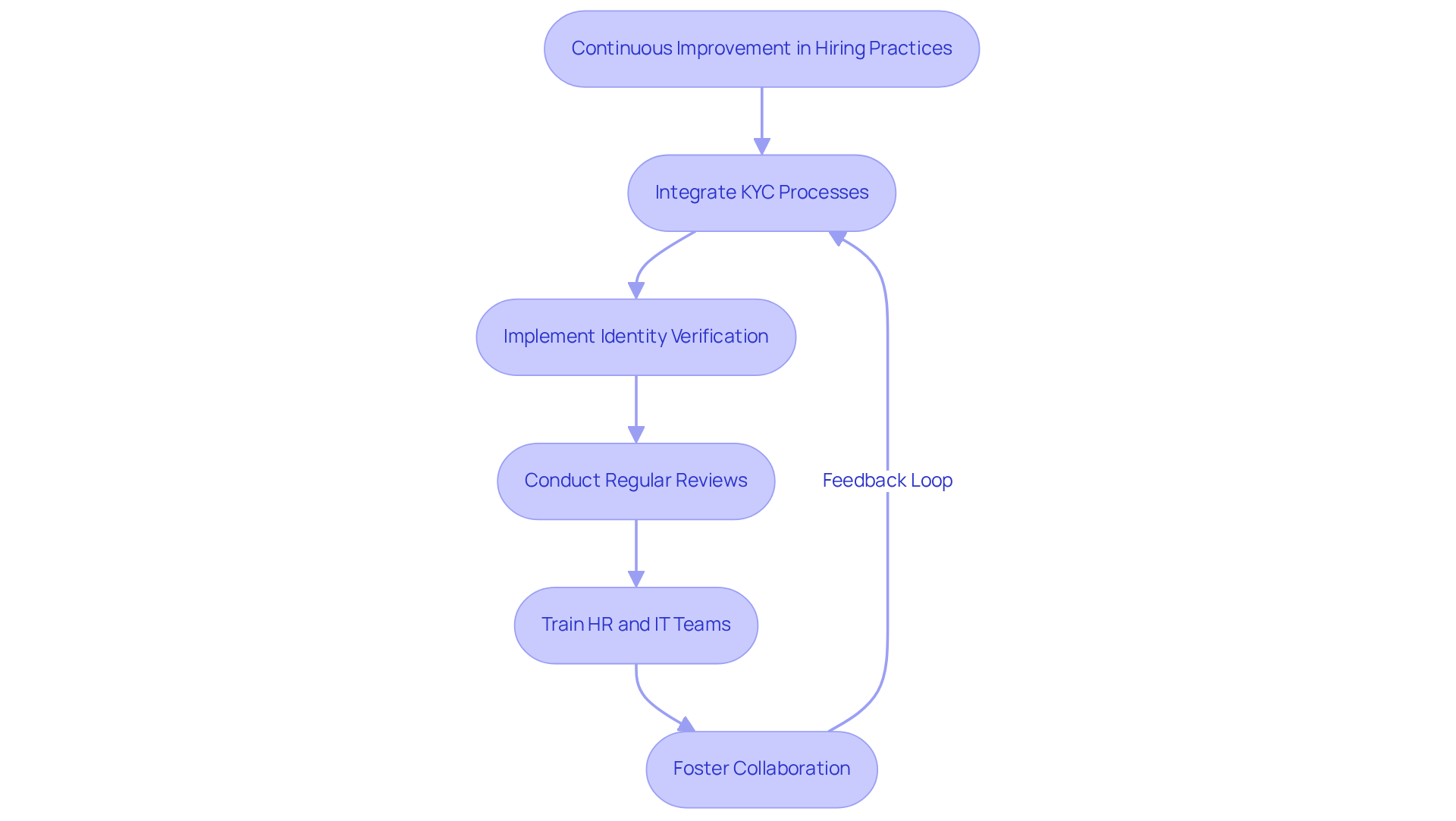 Each step in the flowchart represents an action organizations can take to improve their hiring processes and reduce fraud. Follow the arrows to see how each action leads to the next in the continuous improvement cycle.