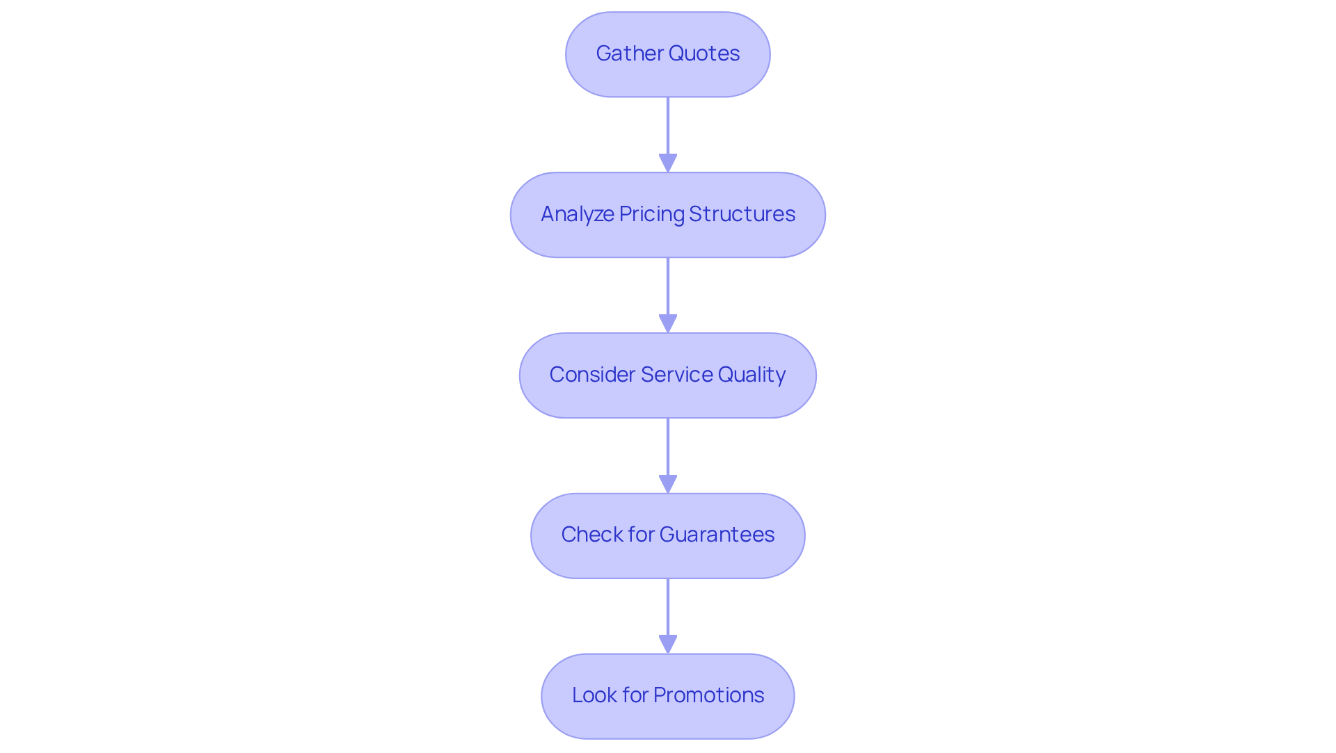 Follow the arrows to see the steps you need to take when comparing prices and services. Each box represents a key action to help you find the best value for your trophies.