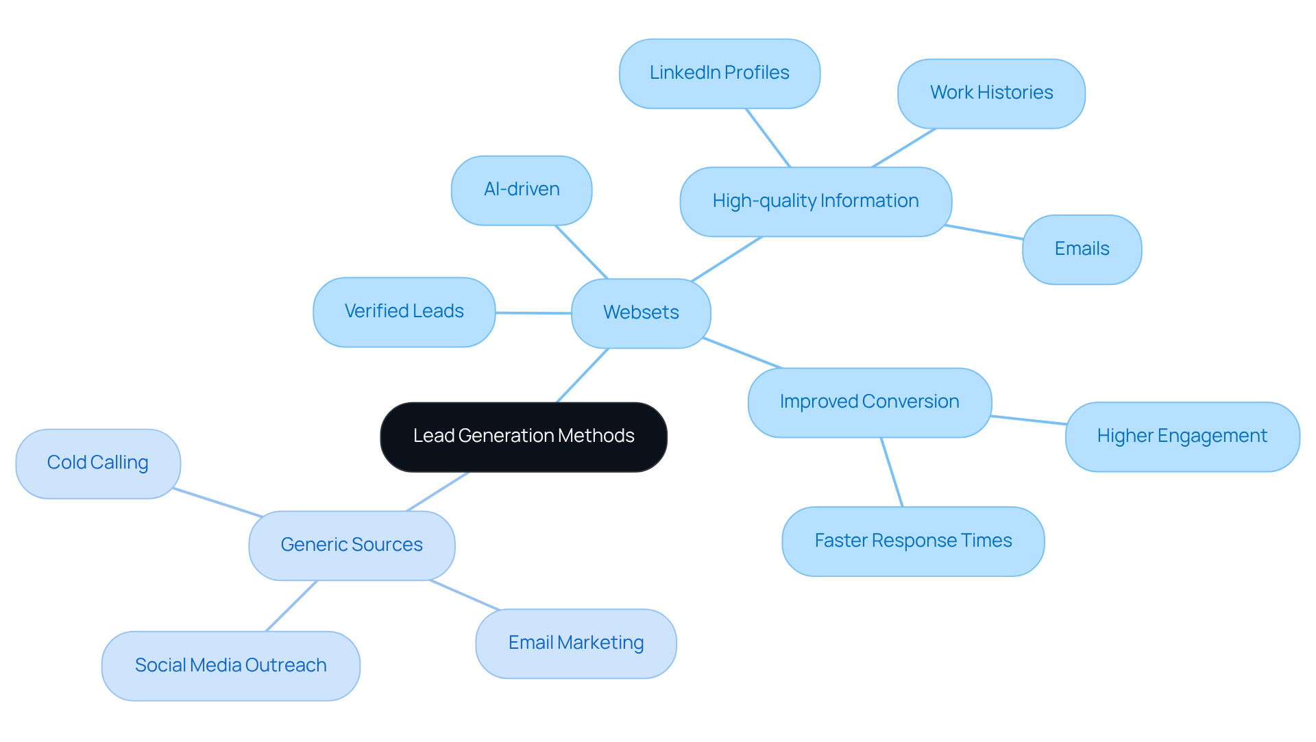 The central node represents the overall topic of lead generation. The branches show the two main methods, with further details about their features and effectiveness. This layout helps you see at a glance how they differ and what advantages each offers.