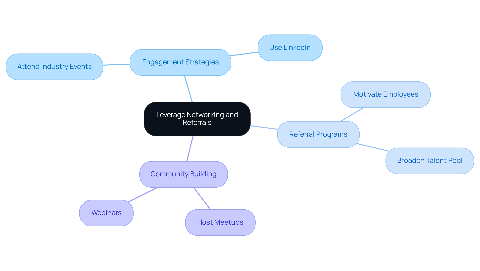 Start at the center with the main strategy, then explore the branches to see specific actions and benefits that enhance your hiring process.