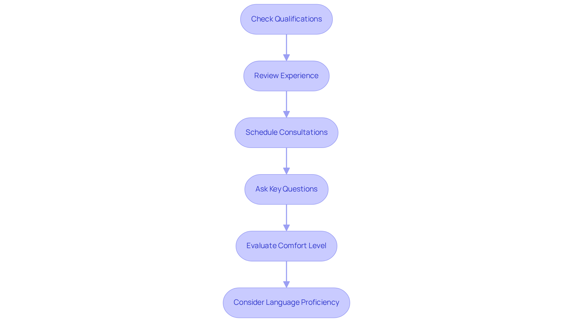 Each box represents a step in the process of selecting a lawyer. Follow the arrows to see how to move from checking qualifications to considering language proficiency, ensuring you make an informed choice. Each box represents a step in the process of selecting a lawyer. Follow the arrows to see how to move from checking qualifications to considering language proficiency, ensuring you make an informed choice.
