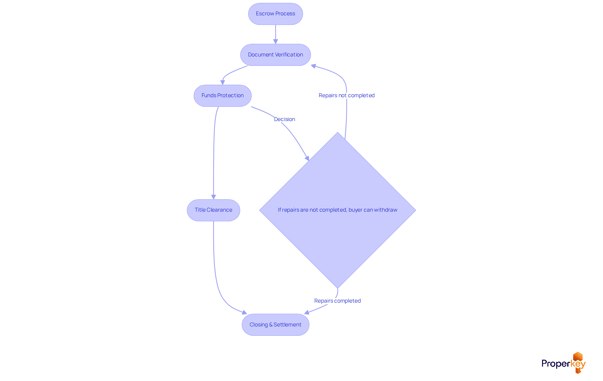 This flowchart shows the steps involved in the escrow process. Each box represents a key step, and the arrows indicate the flow of actions. Decision points highlight important choices that can affect the transaction, ensuring both buyers and sellers understand their rights and responsibilities. This flowchart shows the steps involved in the escrow process. Each box represents a key step, and the arrows indicate the flow of actions. Decision points highlight important choices that can affect the transaction, ensuring both buyers and sellers understand their rights and responsibilities.