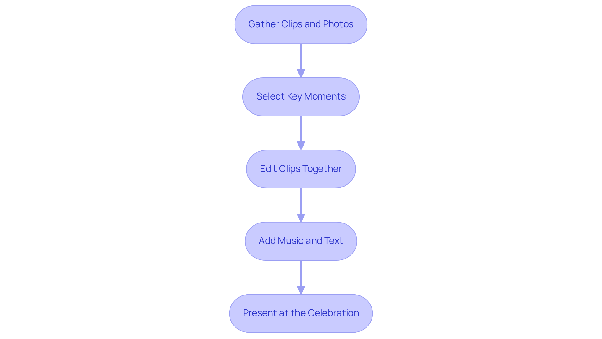 Follow the arrows to see how to create a touching video montage — each step shows what to do next, from gathering memories to presenting them at the celebration. Follow the arrows to see how to create a touching video montage — each step shows what to do next, from gathering memories to presenting them at the celebration.