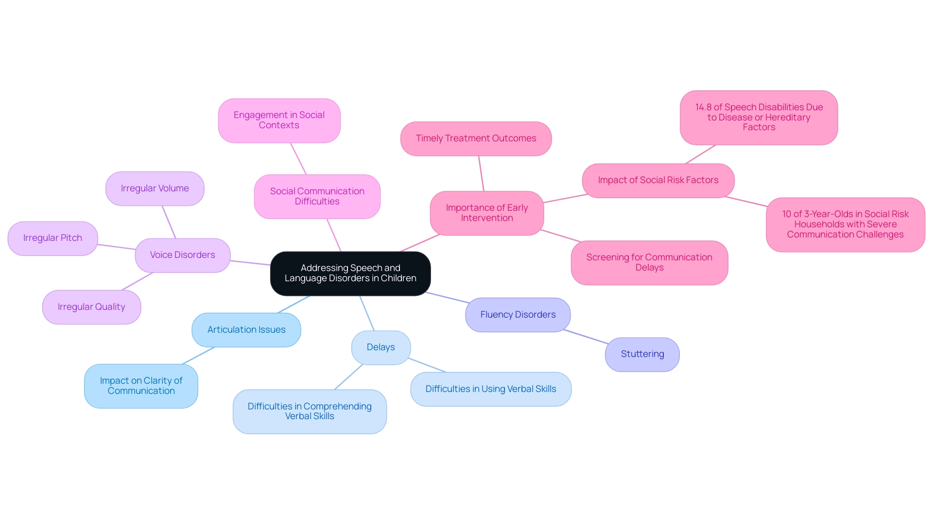 The central node represents the main topic, with branches indicating various disorders and their subcategories, using different colors for clarity.