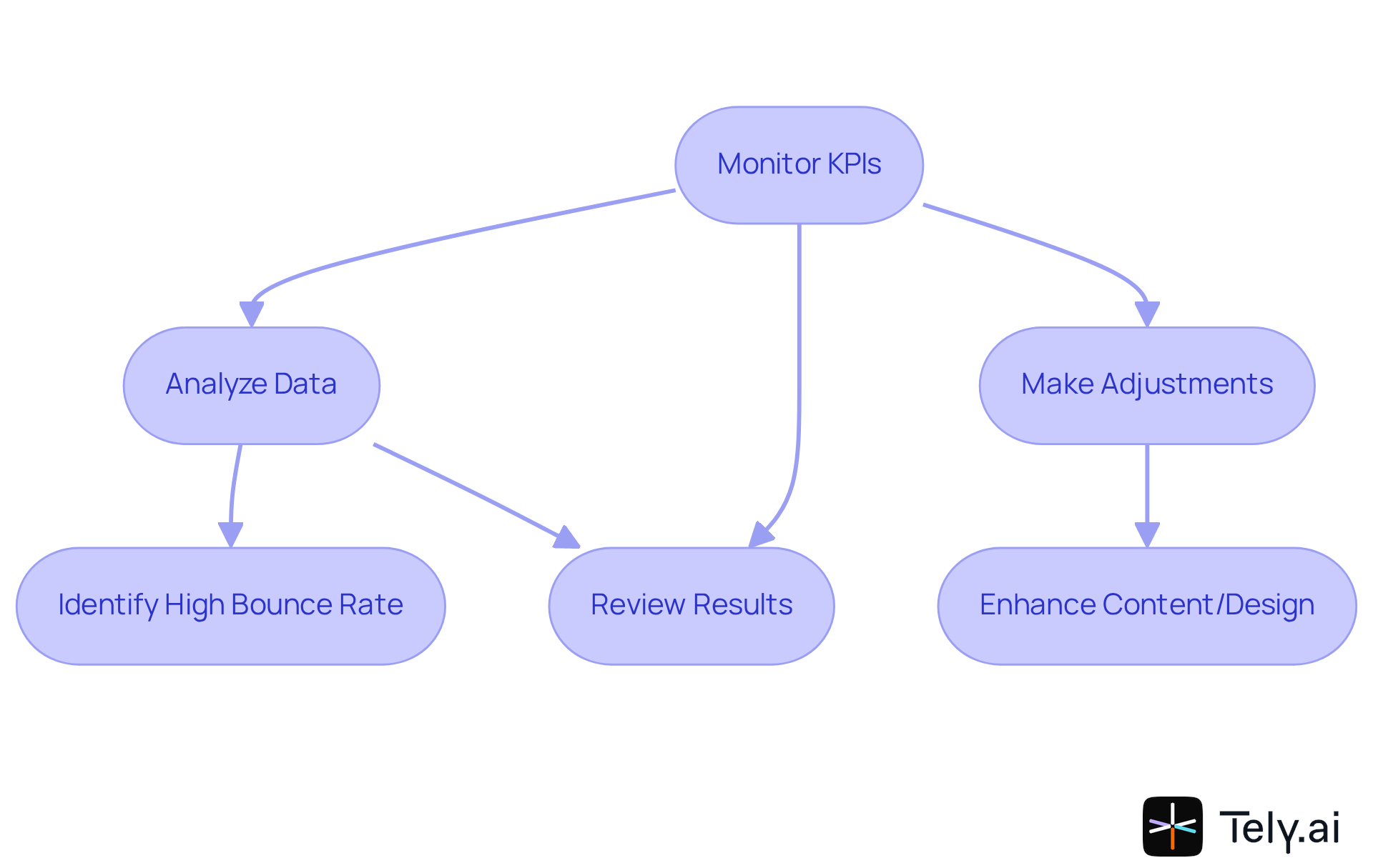 This flowchart shows the steps marketers should follow to improve website performance. Start by monitoring key metrics, then analyze the data, make necessary adjustments, and review the results to ensure continuous improvement. This flowchart shows the steps marketers should follow to improve website performance. Start by monitoring key metrics, then analyze the data, make necessary adjustments, and review the results to ensure continuous improvement.