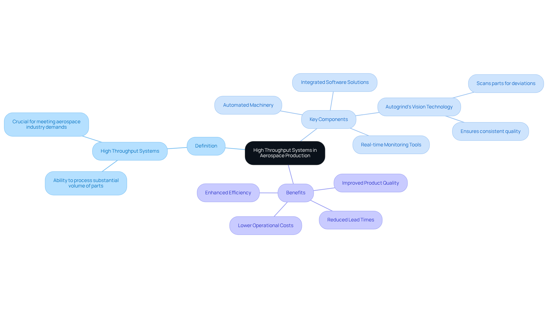 The central node represents the main topic, while the branches show different aspects of high throughput systems. Each branch provides insights into definitions, components, and benefits, helping you understand how they all connect.