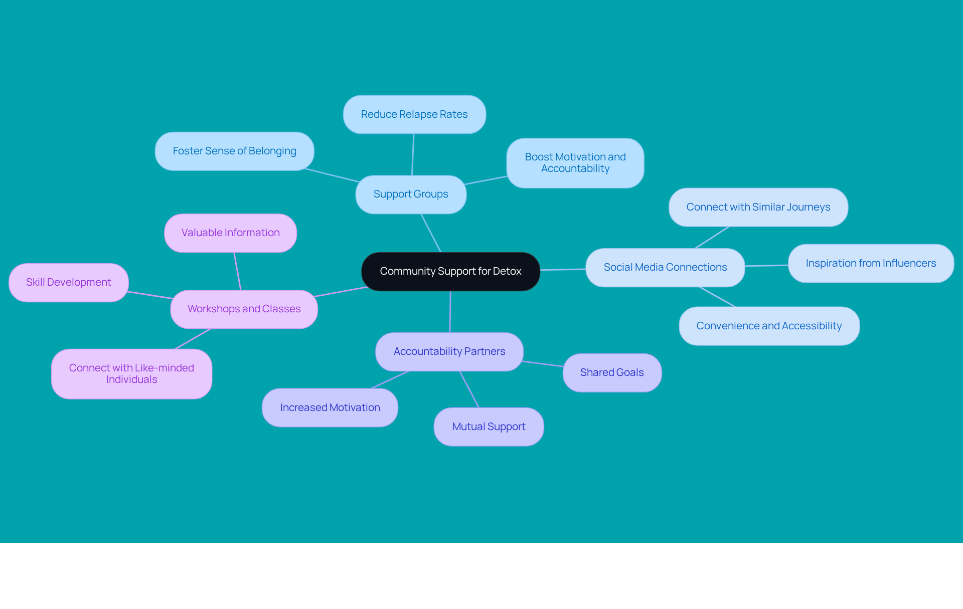 The central node represents the main theme of community support, while the branches show different ways to engage with that support. Each branch highlights a strategy, making it easy to see how they contribute to a successful detox journey. The central node represents the main theme of community support, while the branches show different ways to engage with that support. Each branch highlights a strategy, making it easy to see how they contribute to a successful detox journey.