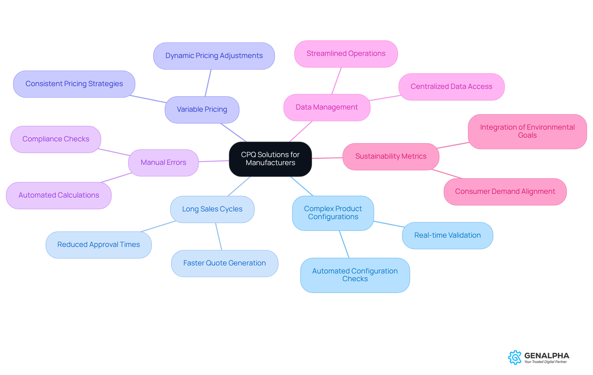 The central node represents CPQ solutions, while each branch shows a specific challenge faced by manufacturers. Follow the branches to see how CPQ helps solve these challenges.