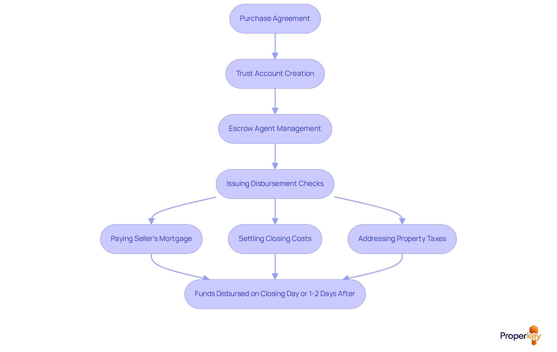 This flowchart shows the steps involved in managing and disbursing funds during a real estate transaction. Start at the top with the purchase agreement, and follow the arrows to see how funds are handled and disbursed to ensure a smooth closing. This flowchart shows the steps involved in managing and disbursing funds during a real estate transaction. Start at the top with the purchase agreement, and follow the arrows to see how funds are handled and disbursed to ensure a smooth closing.