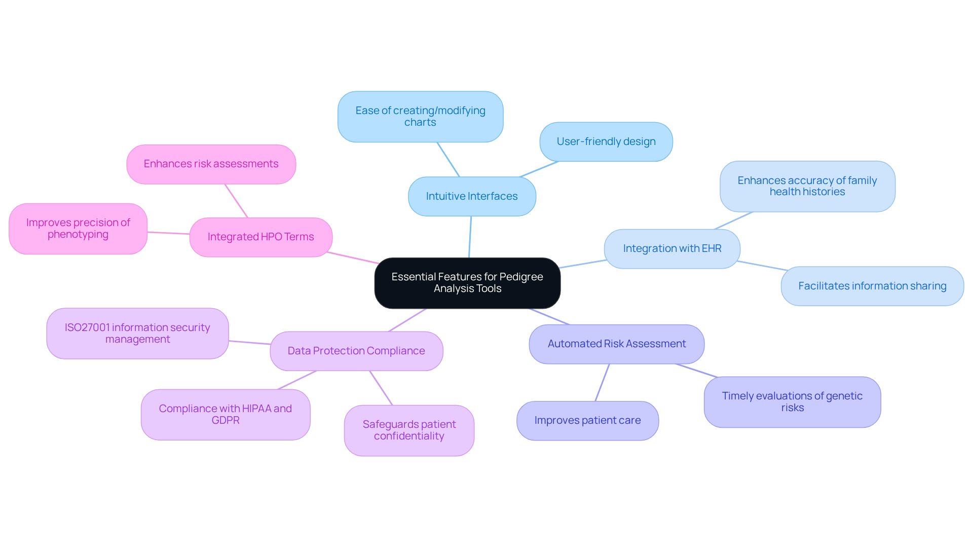 The center represents the main topic, while the branches show the key features. Each feature is important for effective pedigree analysis, and the sub-branches provide additional details about each one.