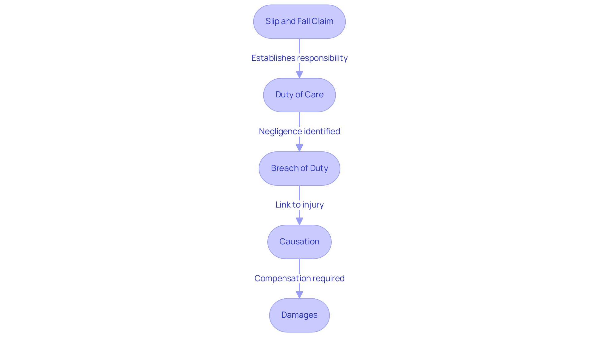 This flowchart outlines the essential steps in establishing a slip and fall claim. Start at the top with the claim itself, then follow the arrows down to see each critical element that must be proven. Each box represents a key concept that contributes to understanding how to navigate these legal claims.
