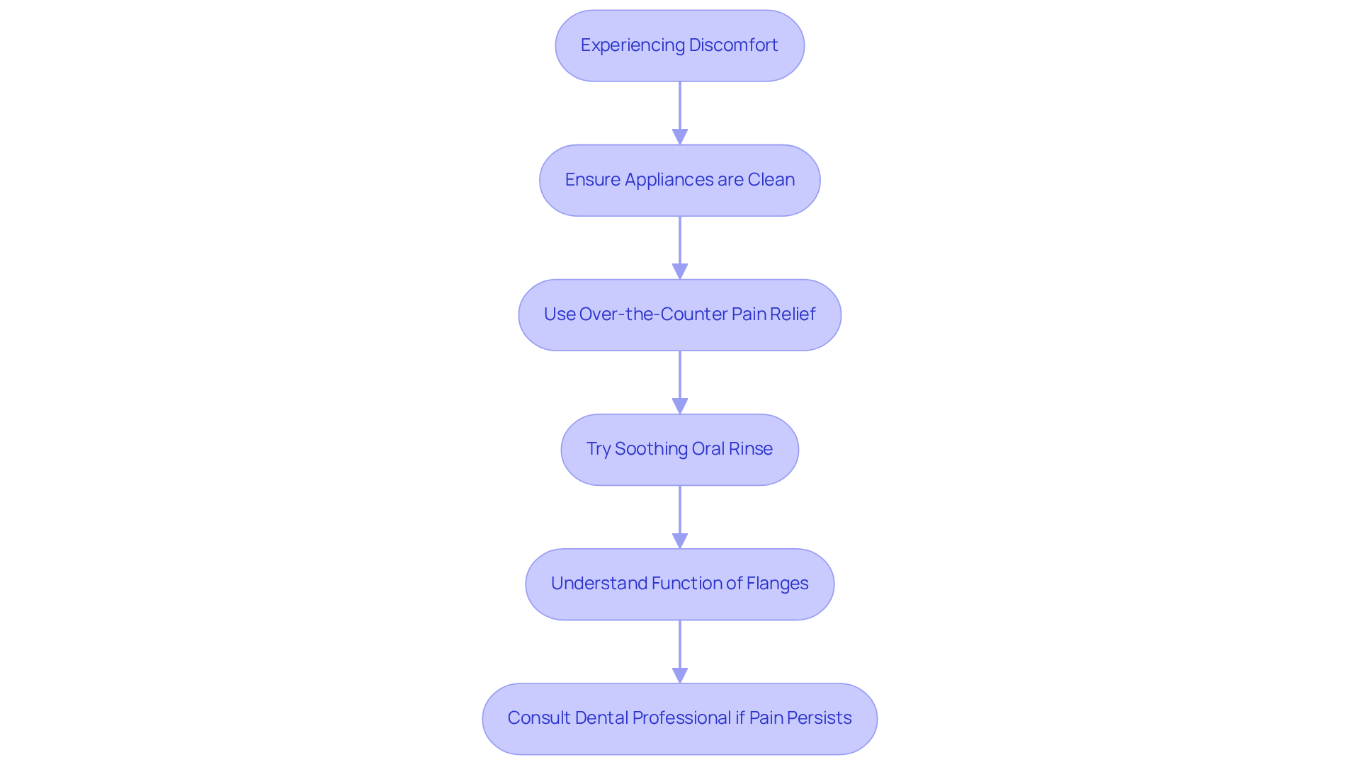 Follow the flow of steps to manage your discomfort — each box represents an action to take. Start from identifying discomfort and move through the steps until you find relief or seek professional help.