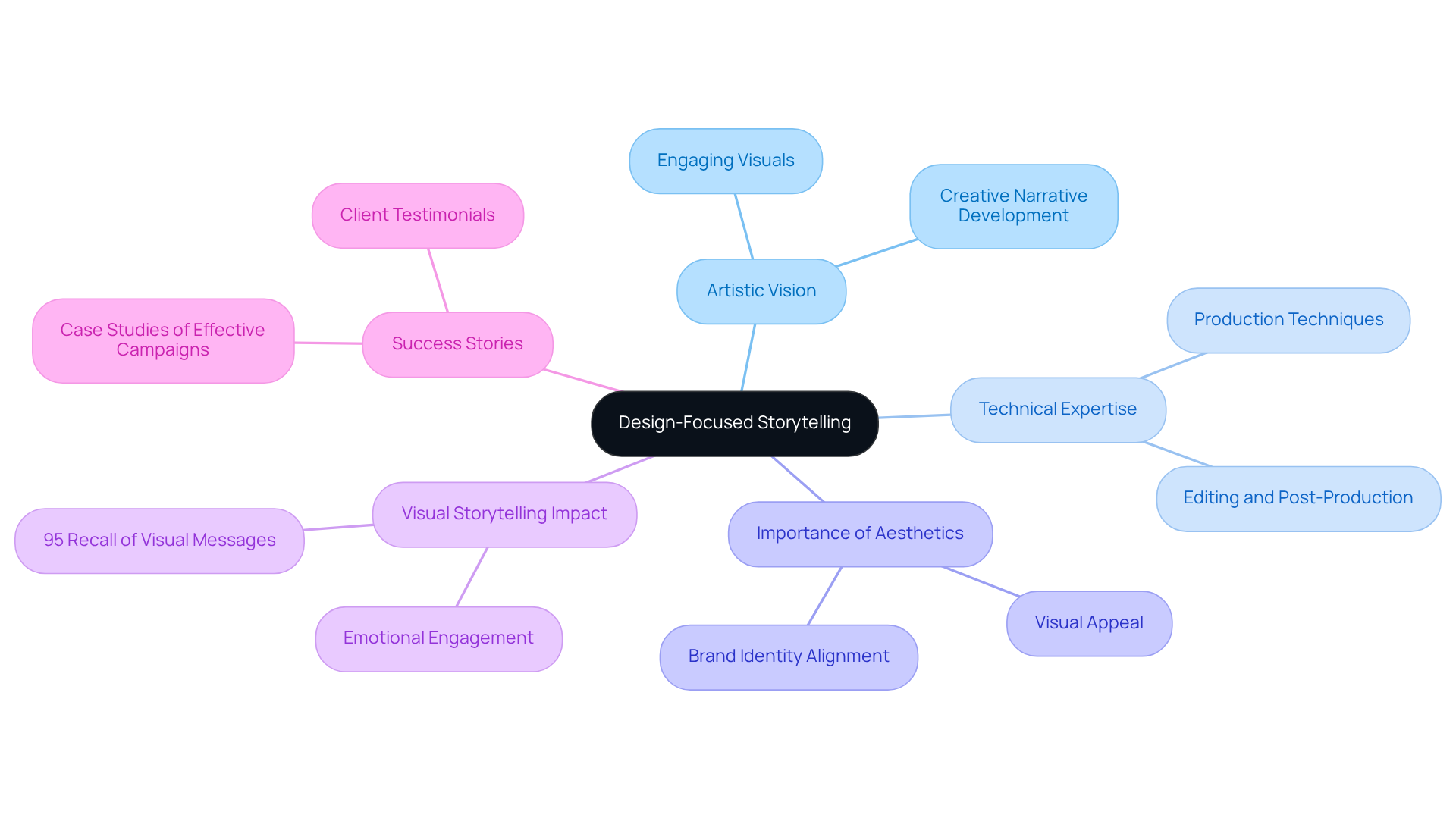 At the center, you'll find the main idea of design-focused storytelling, and as you follow the branches, you'll discover various aspects like the team's artistic vision and the statistics that highlight the power of visual content.