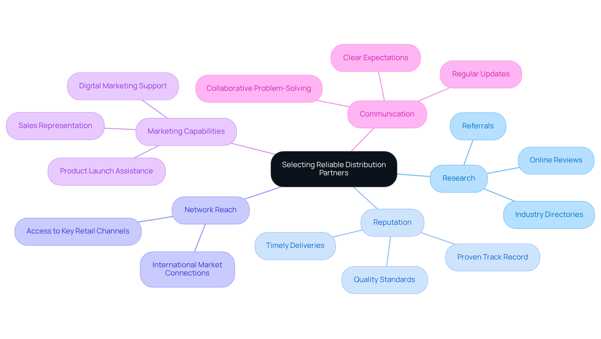The center shows the main focus on choosing distribution partners. Each branch represents a key criterion, with sub-branches providing more detail on what to consider under that criterion.