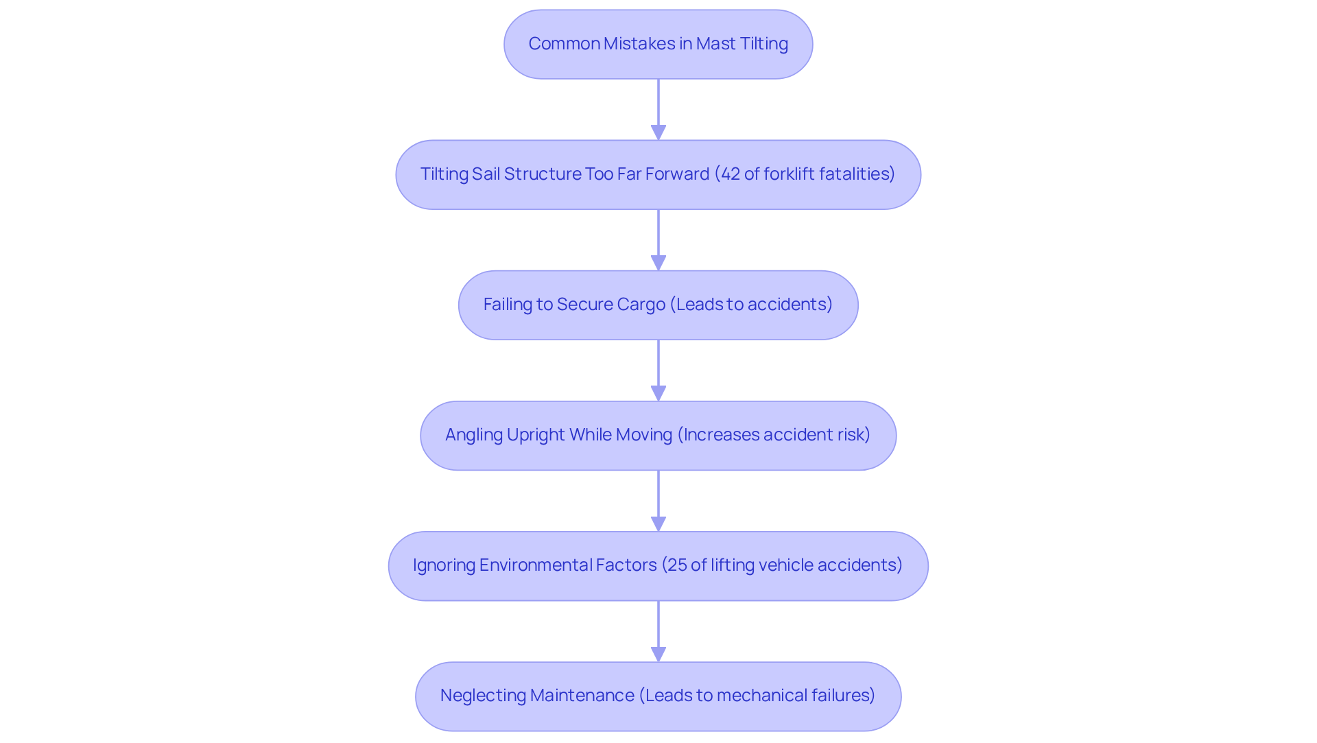 This flowchart outlines the common mistakes operators make when tilting the mast. Each box represents a mistake, and the arrows show how these mistakes can lead to serious safety issues. By following this guide, operators can avoid these pitfalls and ensure a safer work environment. This flowchart outlines the common mistakes operators make when tilting the mast. Each box represents a mistake, and the arrows show how these mistakes can lead to serious safety issues. By following this guide, operators can avoid these pitfalls and ensure a safer work environment.