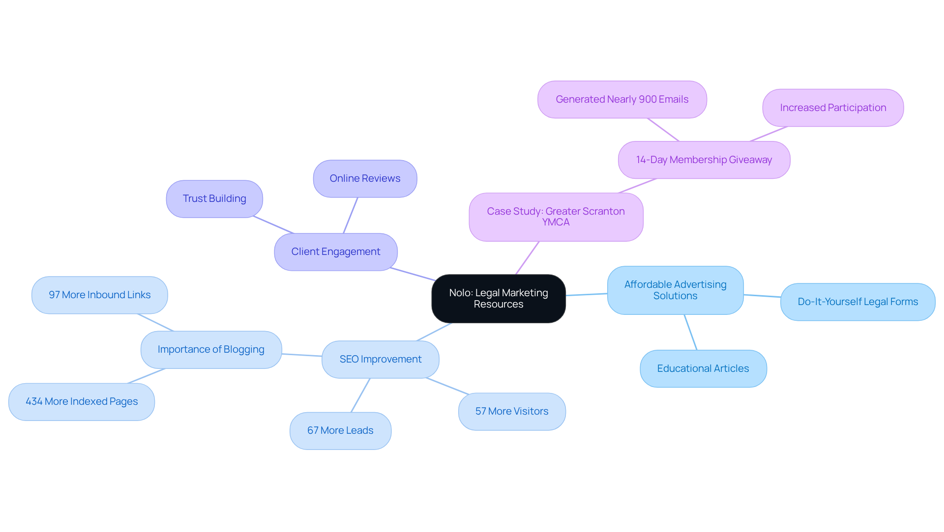 The center node highlights Nolo's resources, while branches illustrate how these resources enhance SEO, lead to increased client engagement, and showcase successful case studies. Each statistic and example helps clarify the benefits of leveraging Nolo's offerings. The center node highlights Nolo's resources, while branches illustrate how these resources enhance SEO, lead to increased client engagement, and showcase successful case studies. Each statistic and example helps clarify the benefits of leveraging Nolo's offerings.